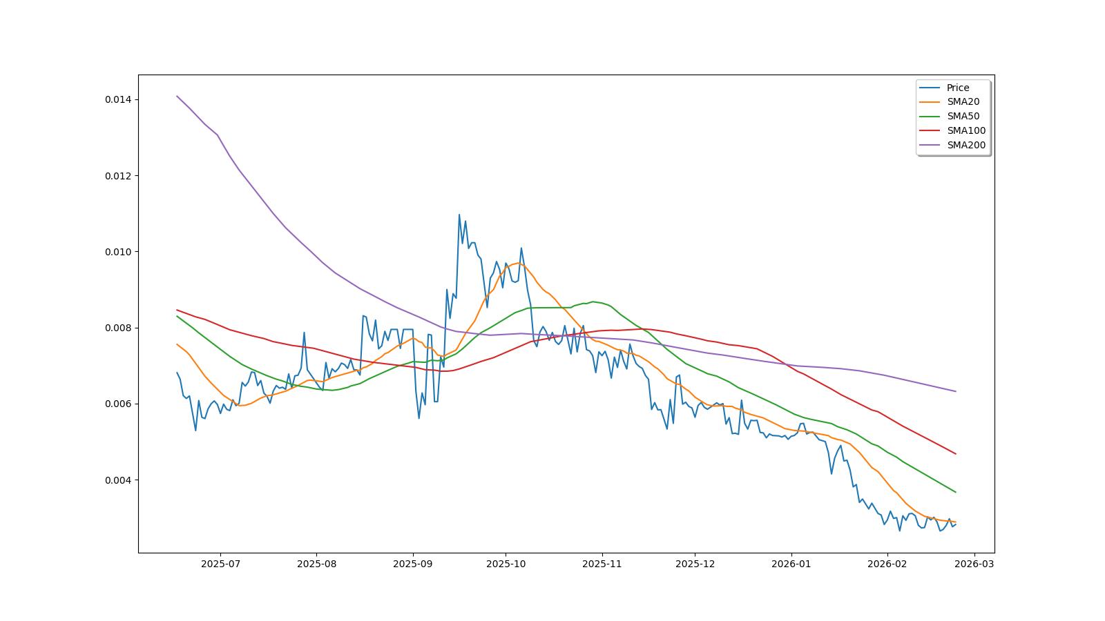 Tenup Simple Moving Averages