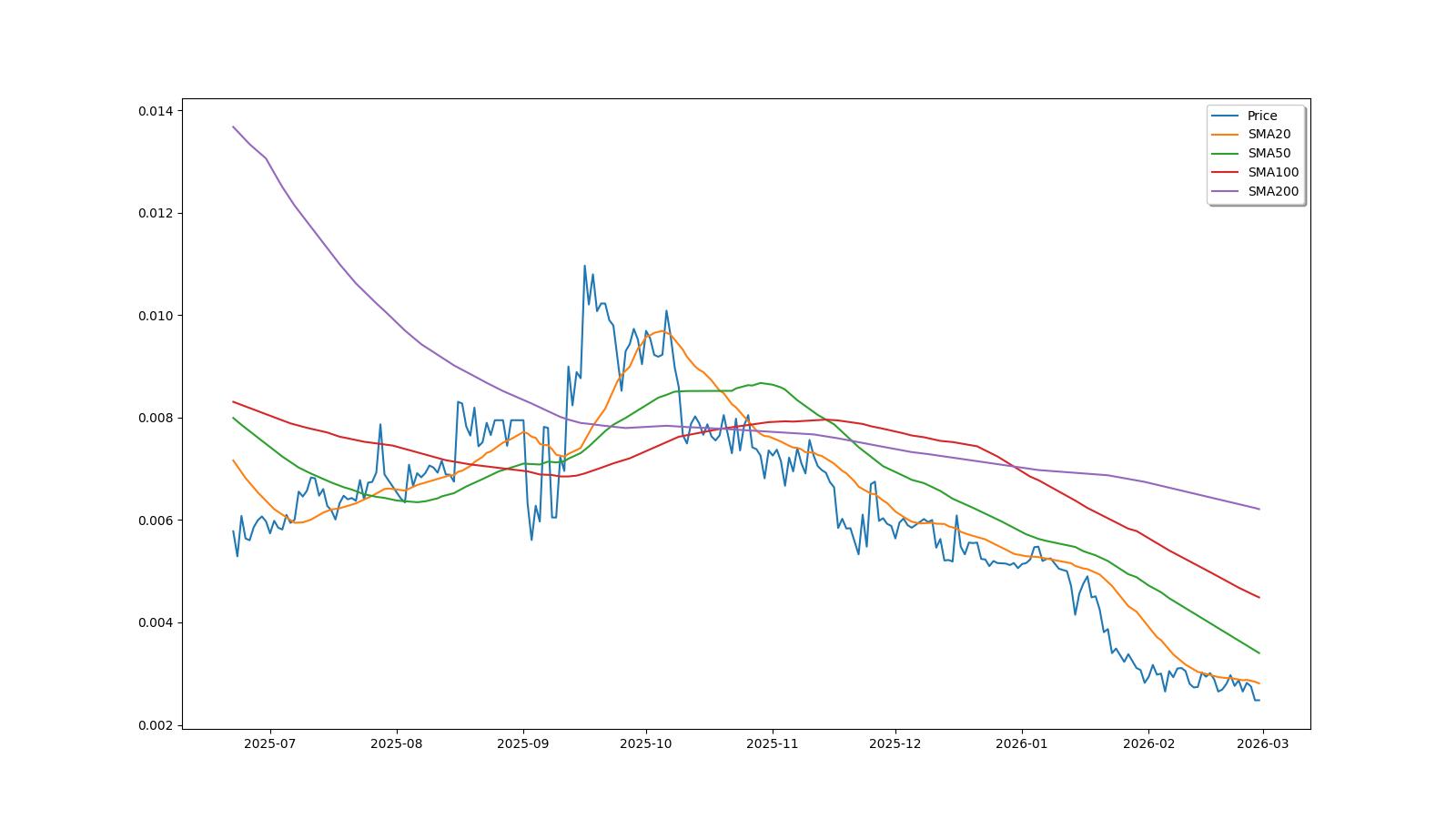 Tenup Simple Moving Averages