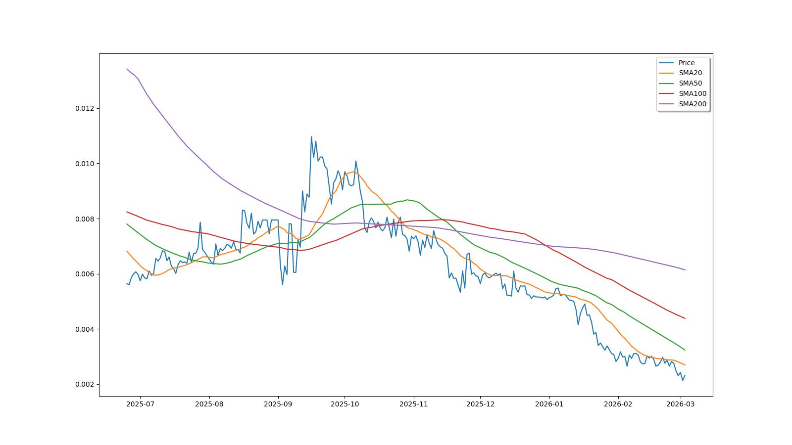 Tenup Simple Moving Averages