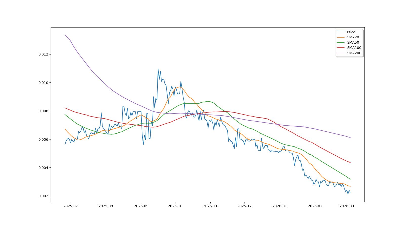 Tenup Simple Moving Averages