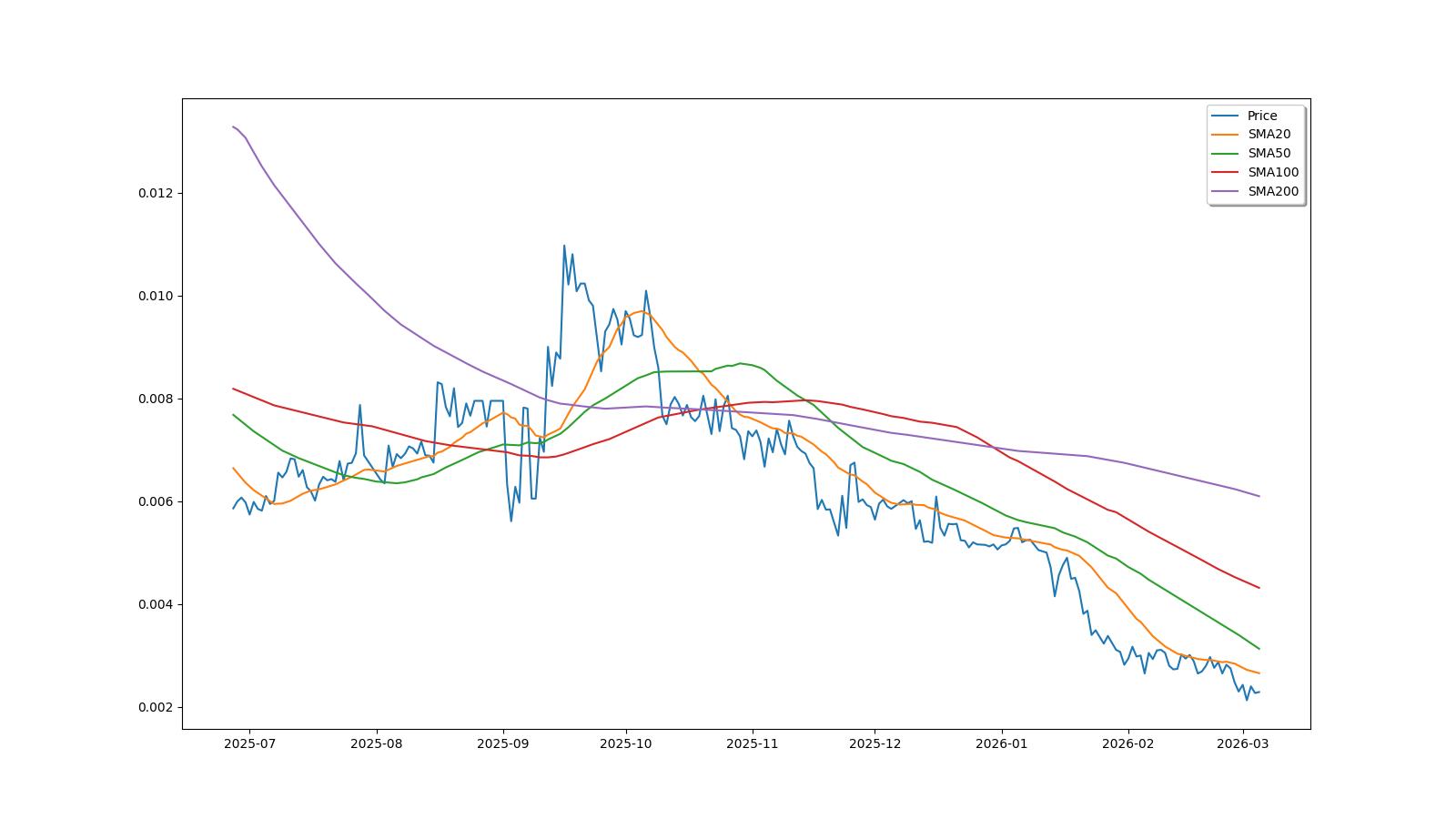 Tenup Simple Moving Averages