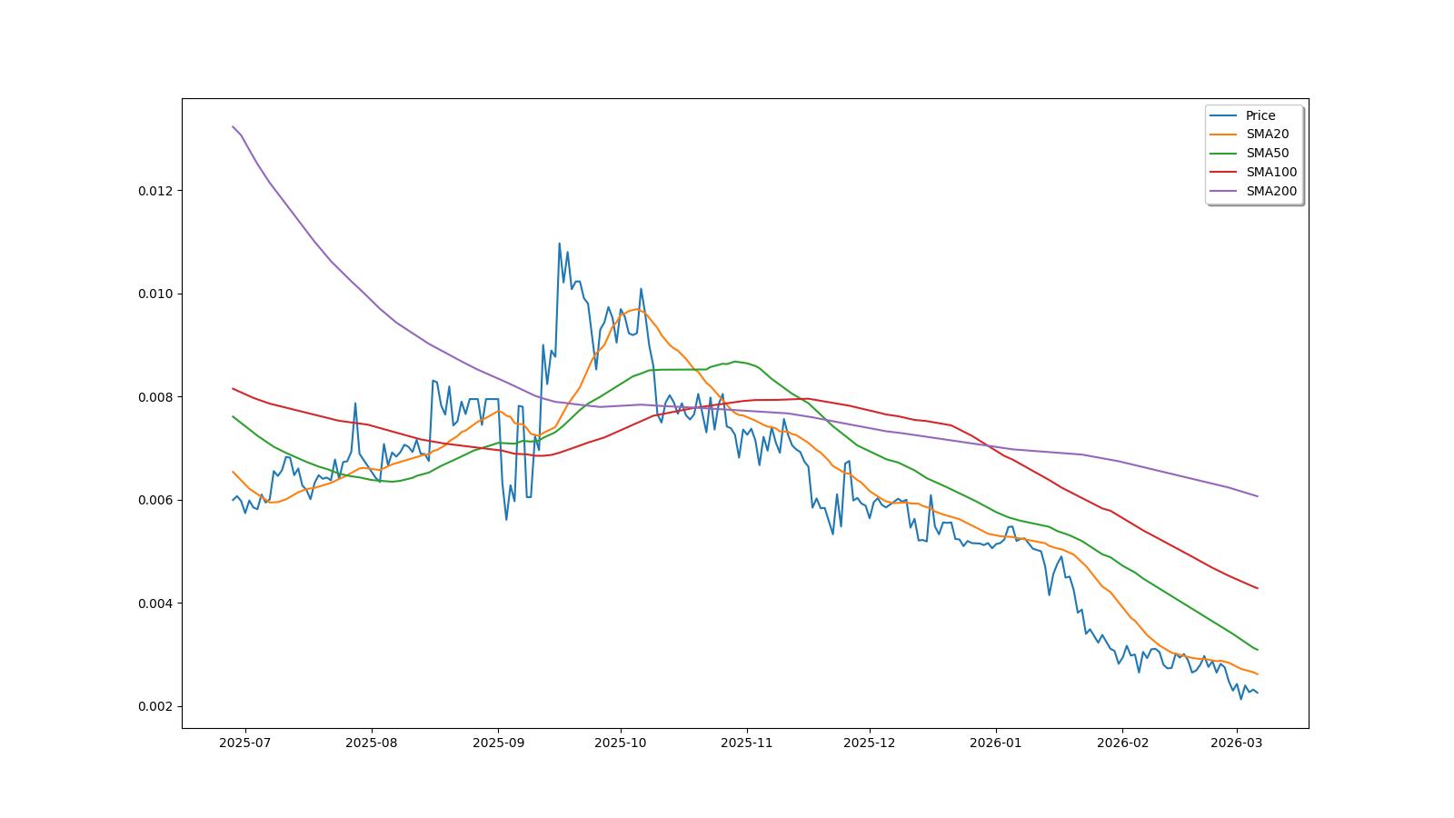 Tenup Simple Moving Averages