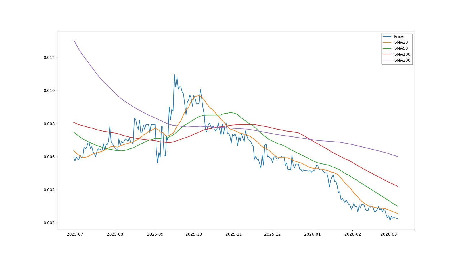 Tenup Simple Moving Averages