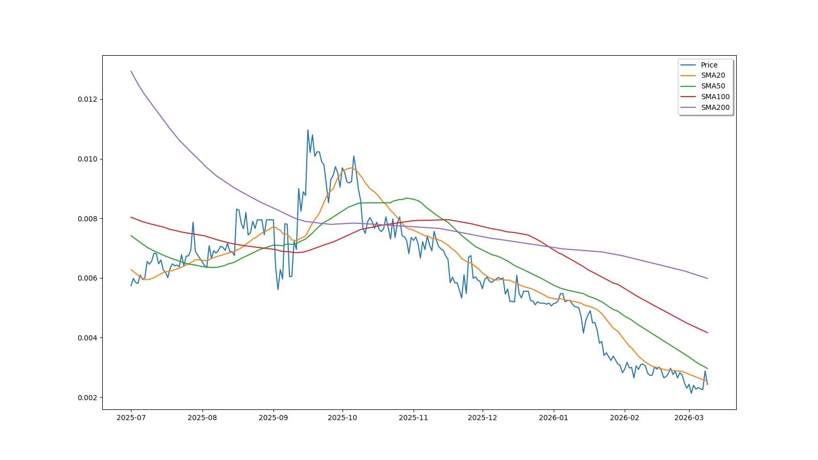 Tenup Simple Moving Averages