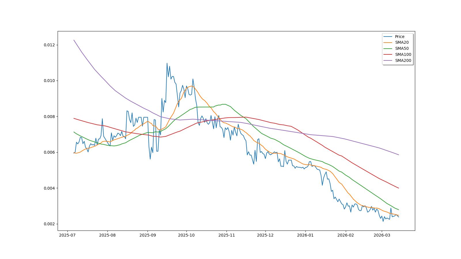 Tenup Simple Moving Averages