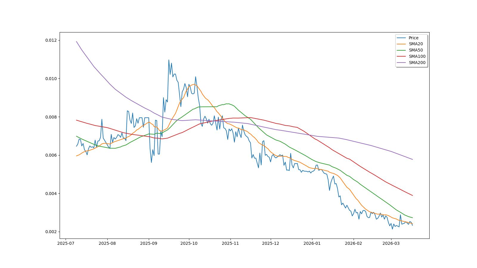 Tenup Simple Moving Averages