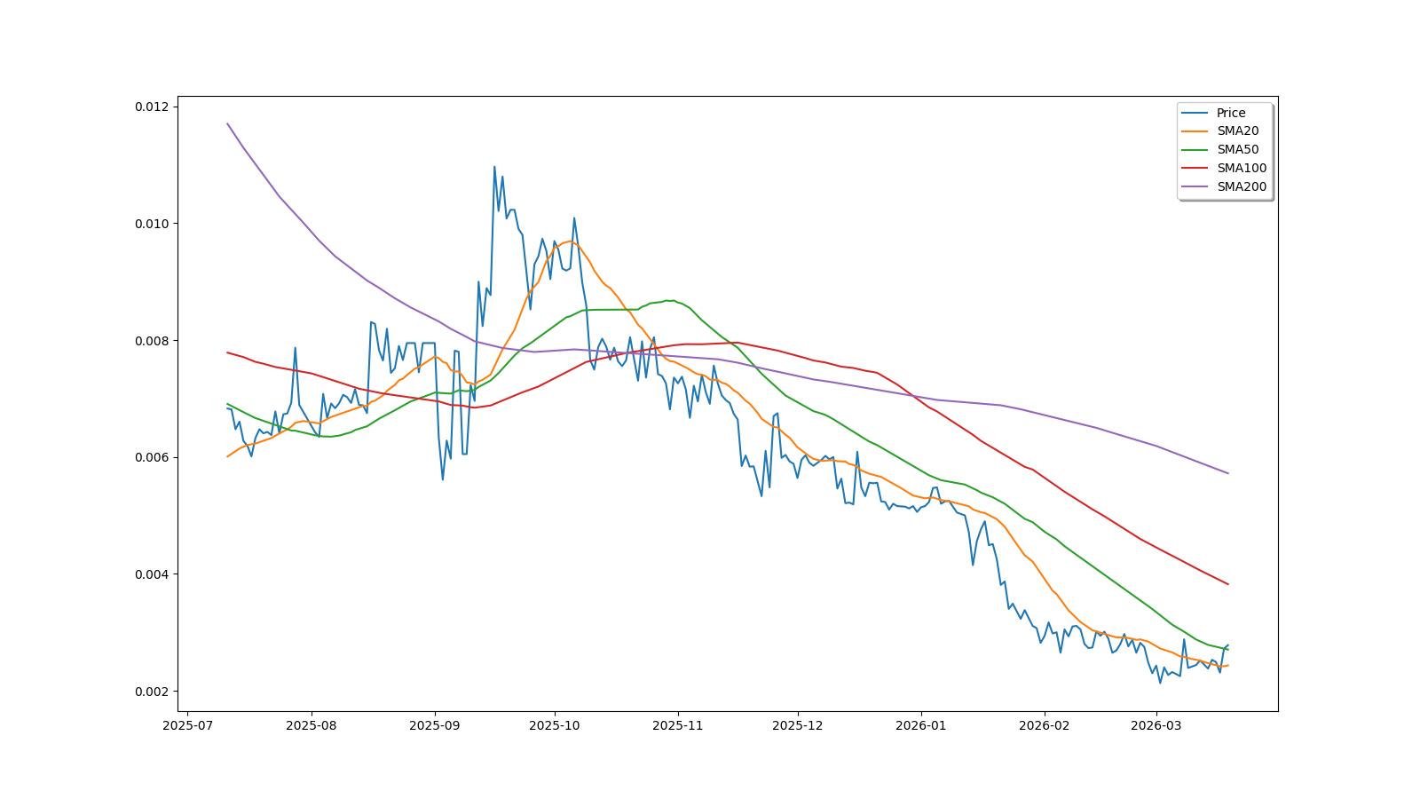 Tenup Simple Moving Averages