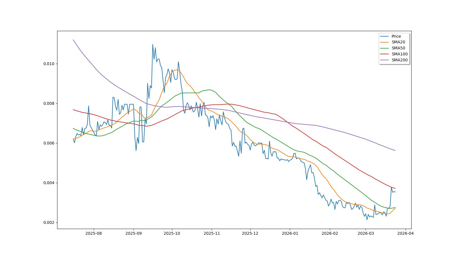 Tenup Simple Moving Averages