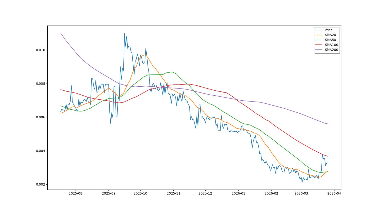 Tenup Simple Moving Averages