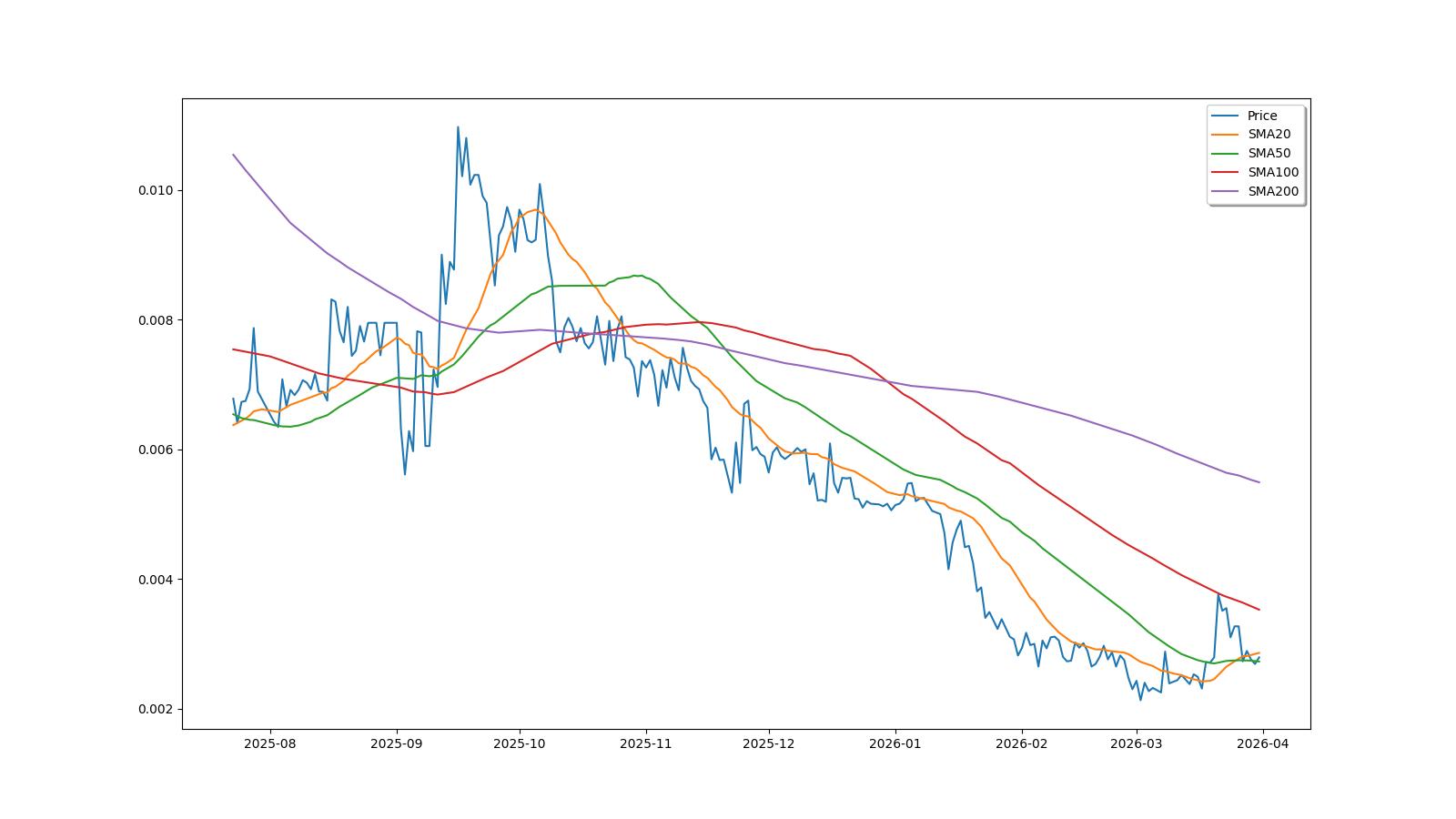 Tenup Simple Moving Averages