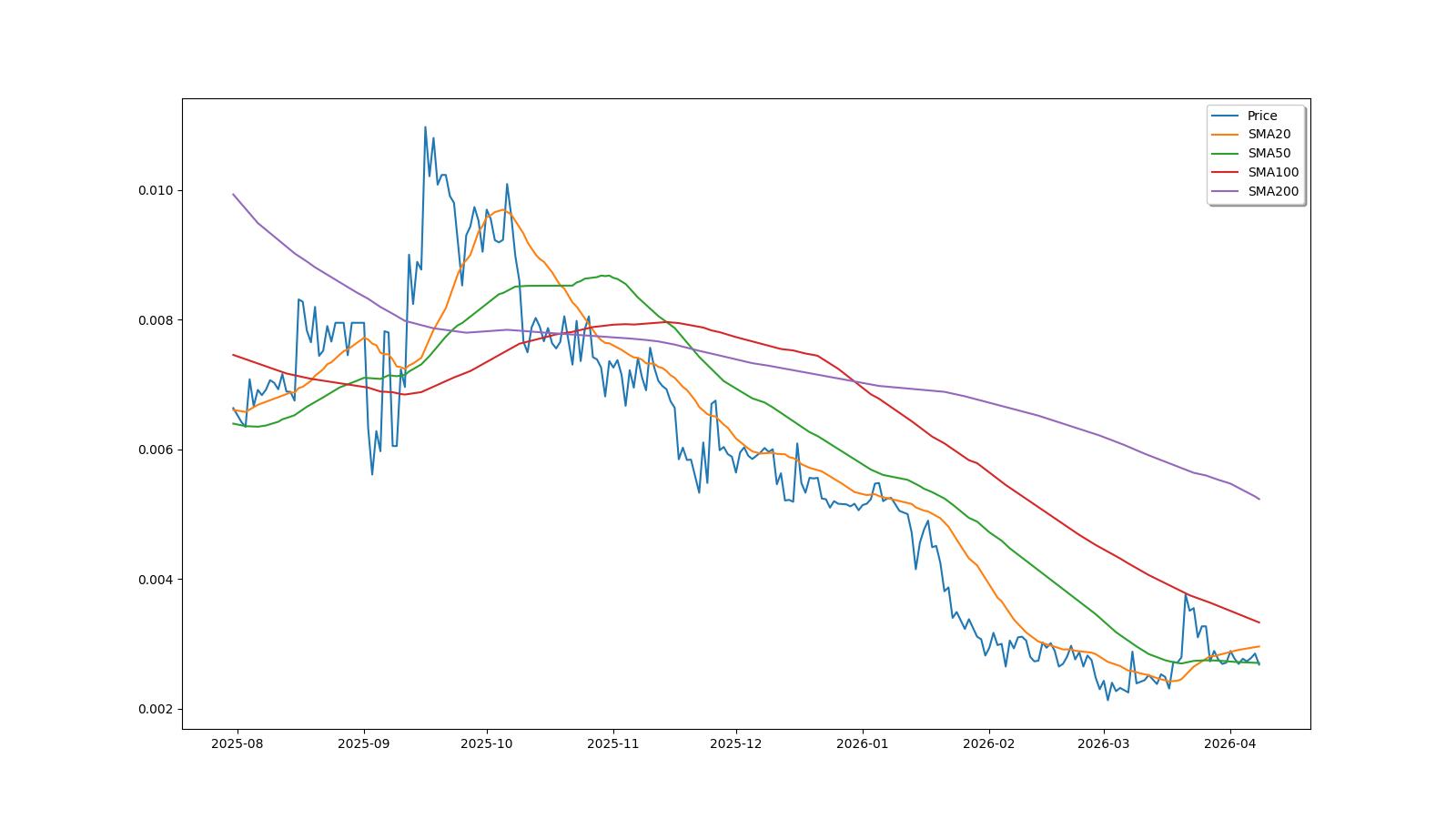 Tenup Simple Moving Averages