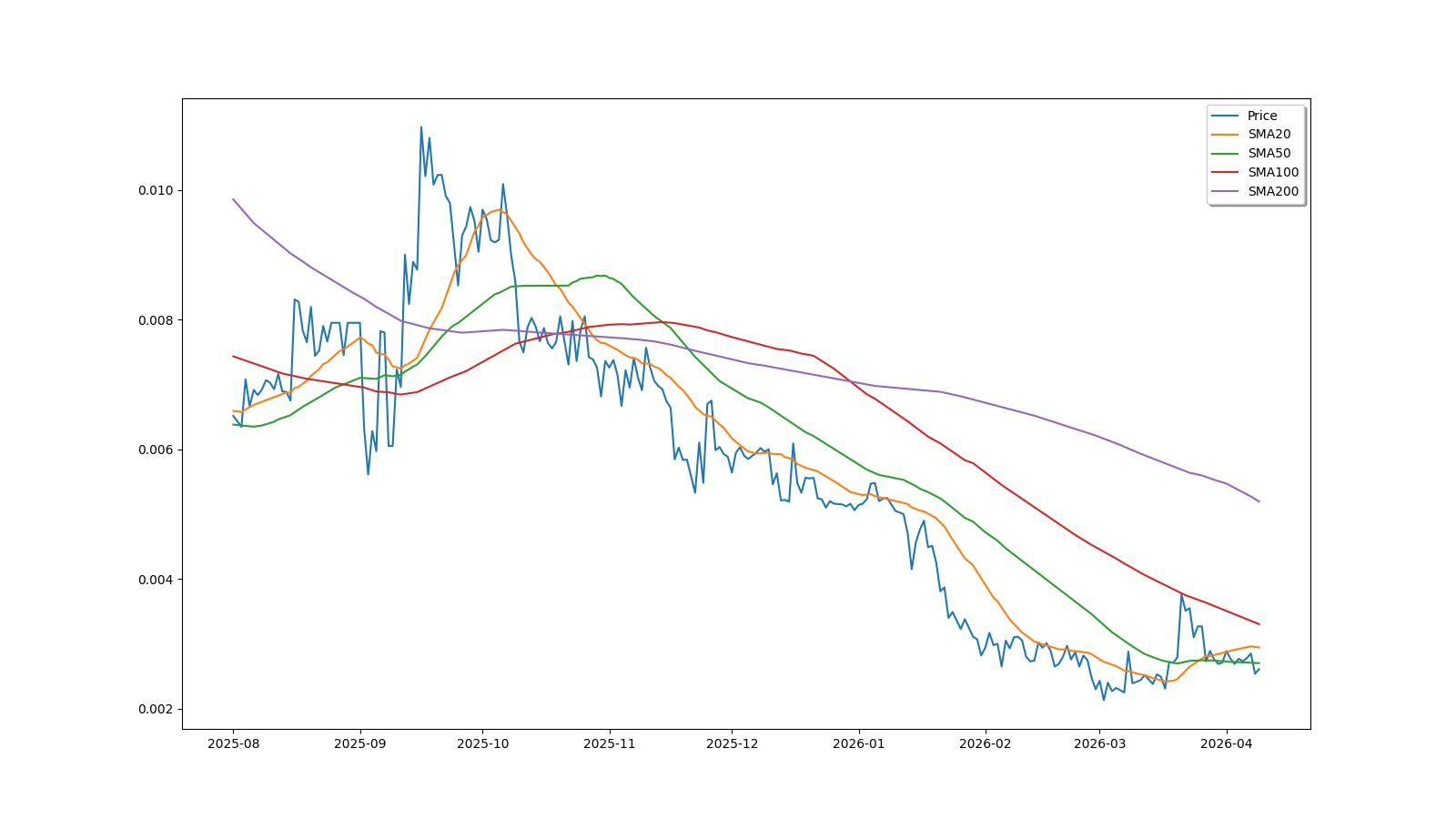 Tenup Simple Moving Averages