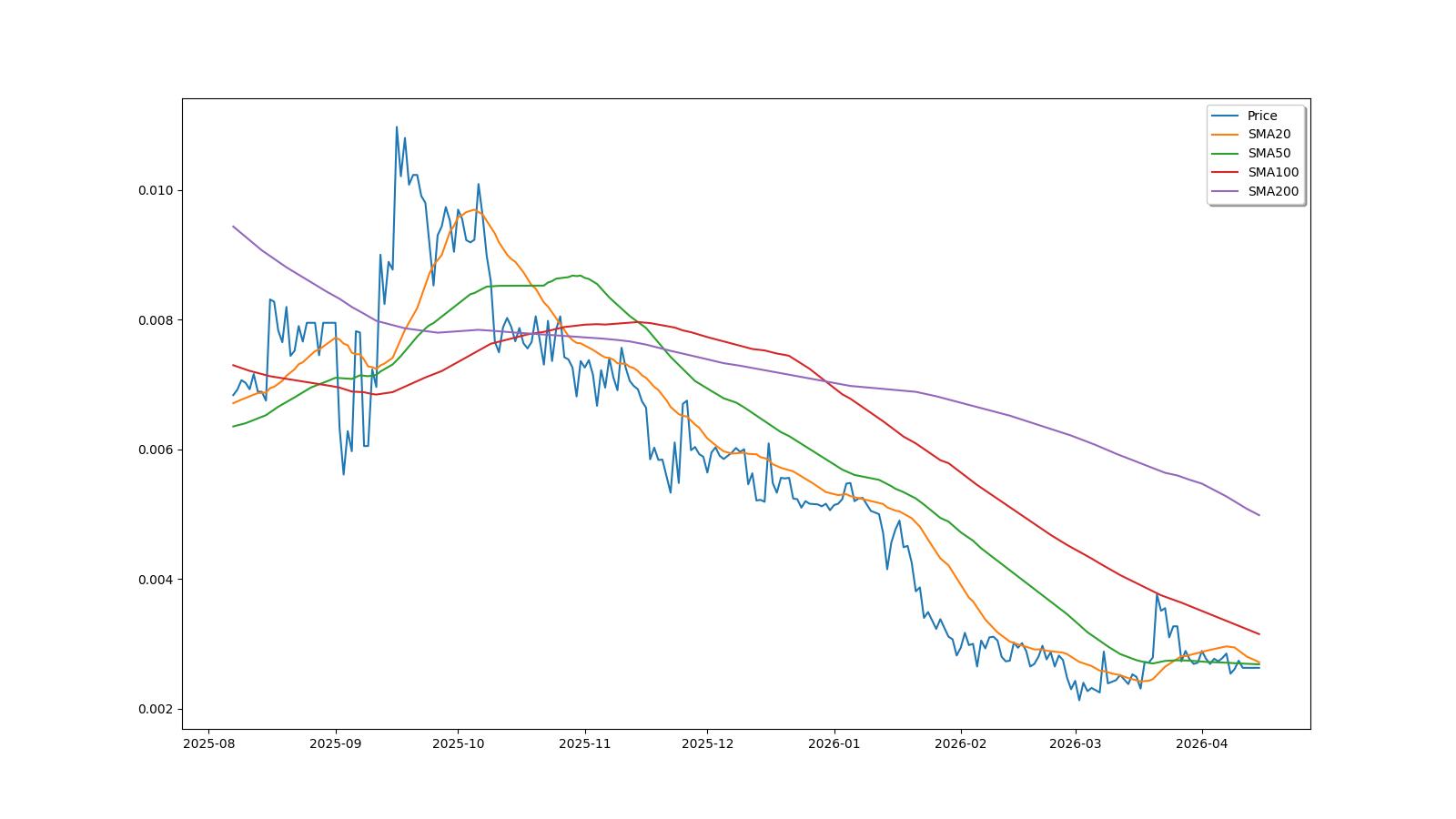 Tenup Simple Moving Averages