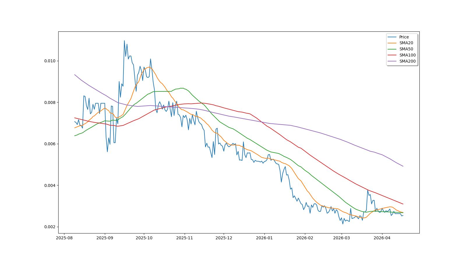 Tenup Simple Moving Averages