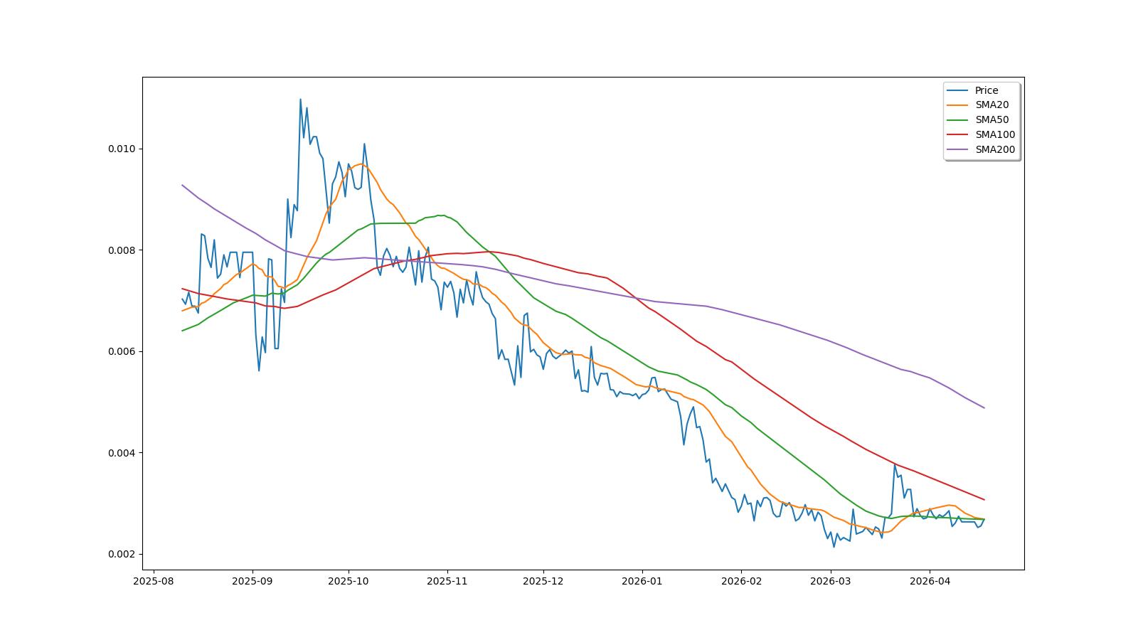 Tenup Simple Moving Averages