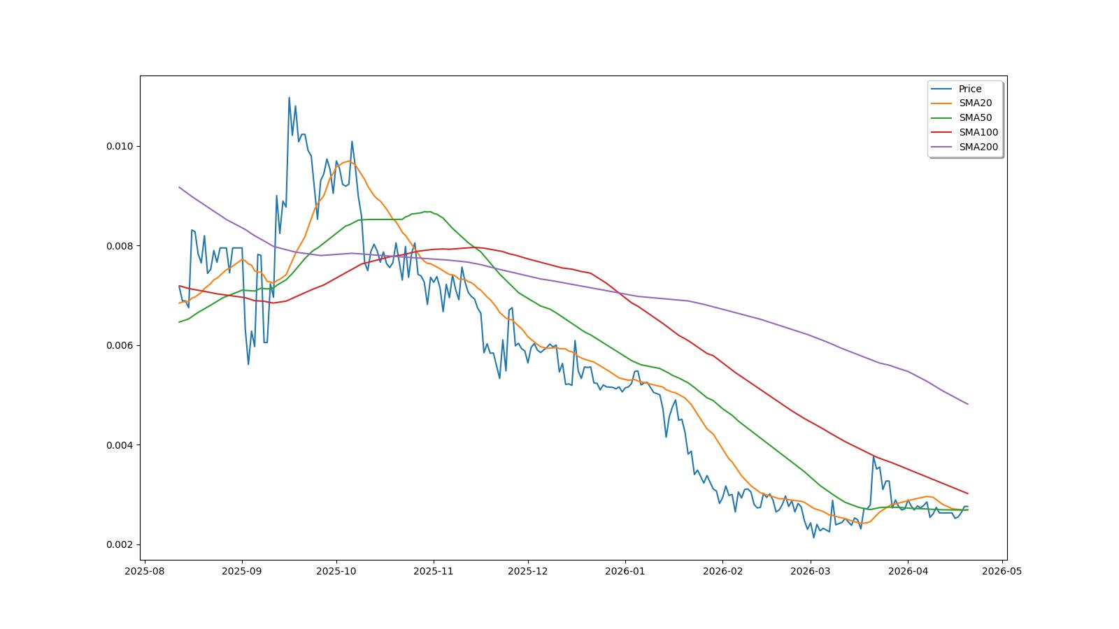 Tenup Simple Moving Averages