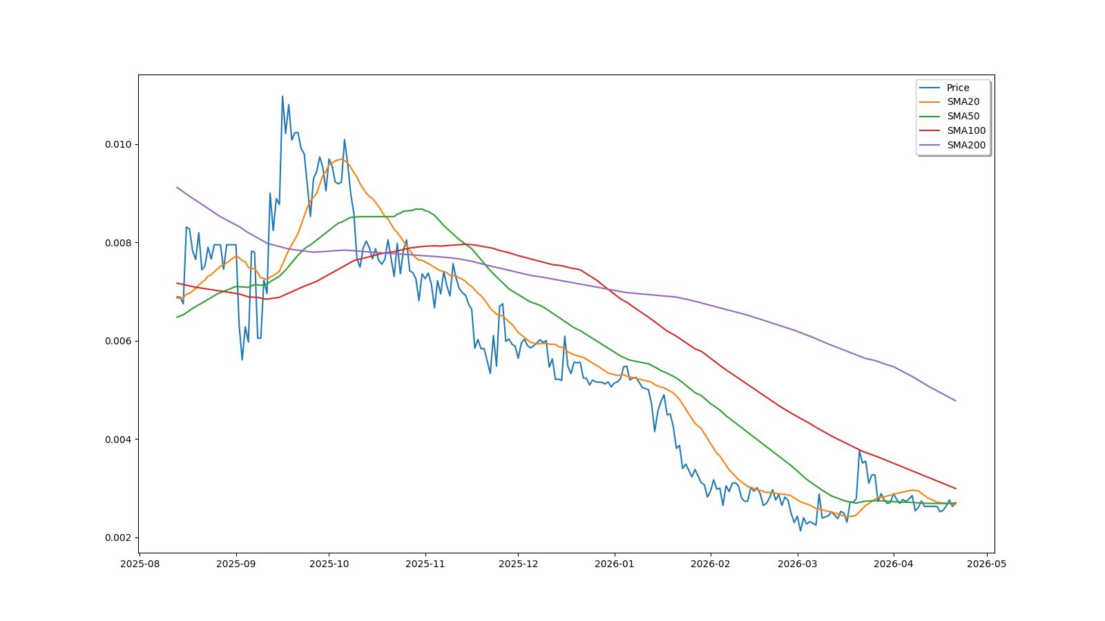 Tenup Simple Moving Averages