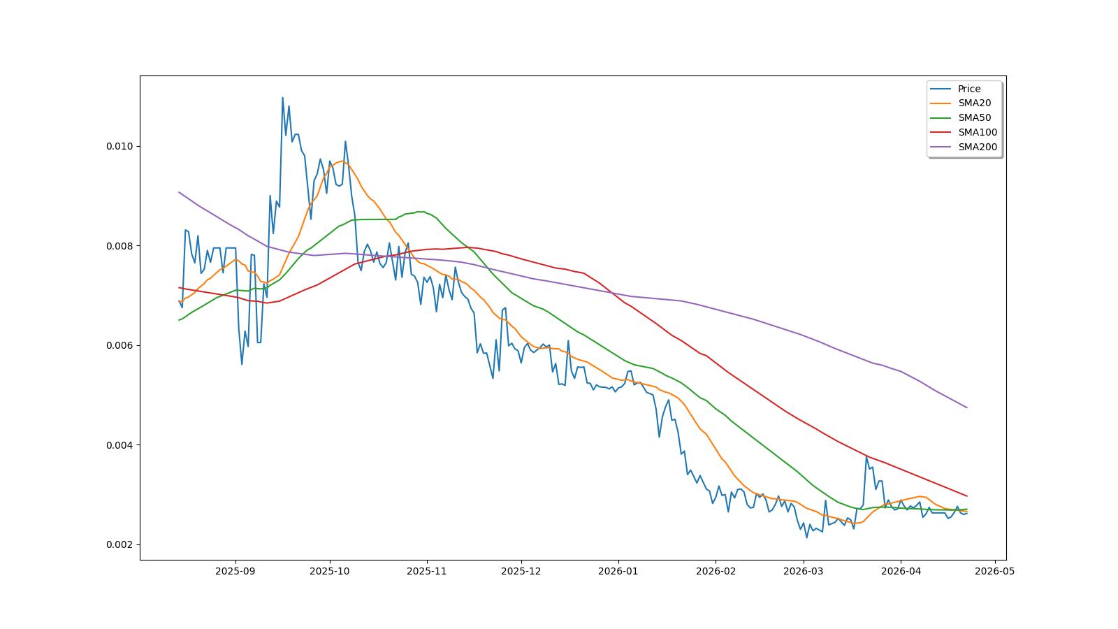 Tenup Simple Moving Averages