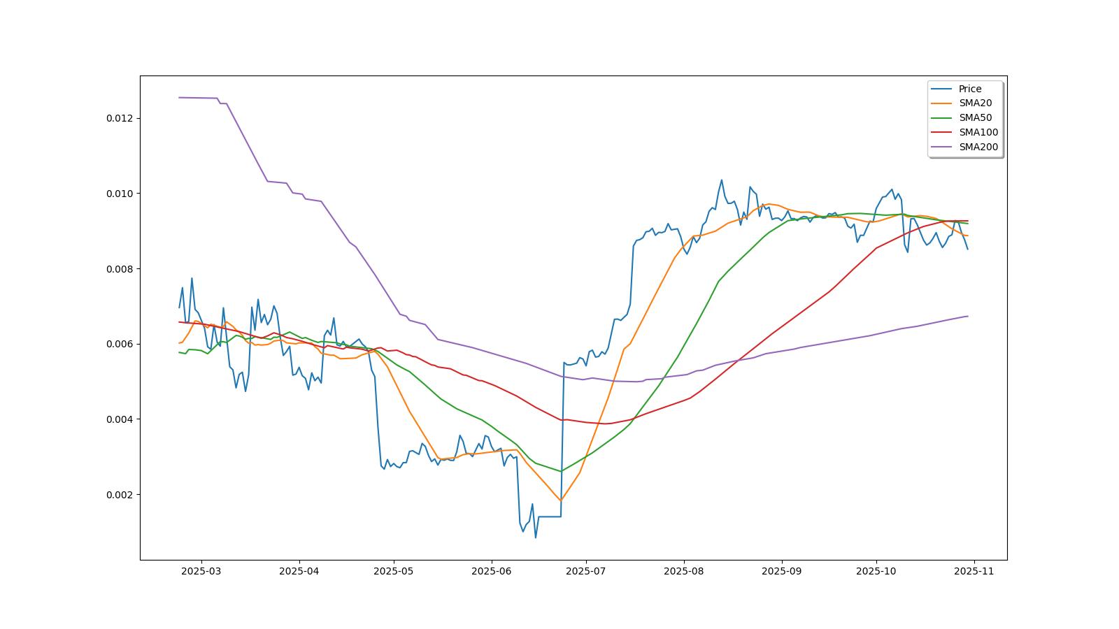 TenX Simple Moving Averages