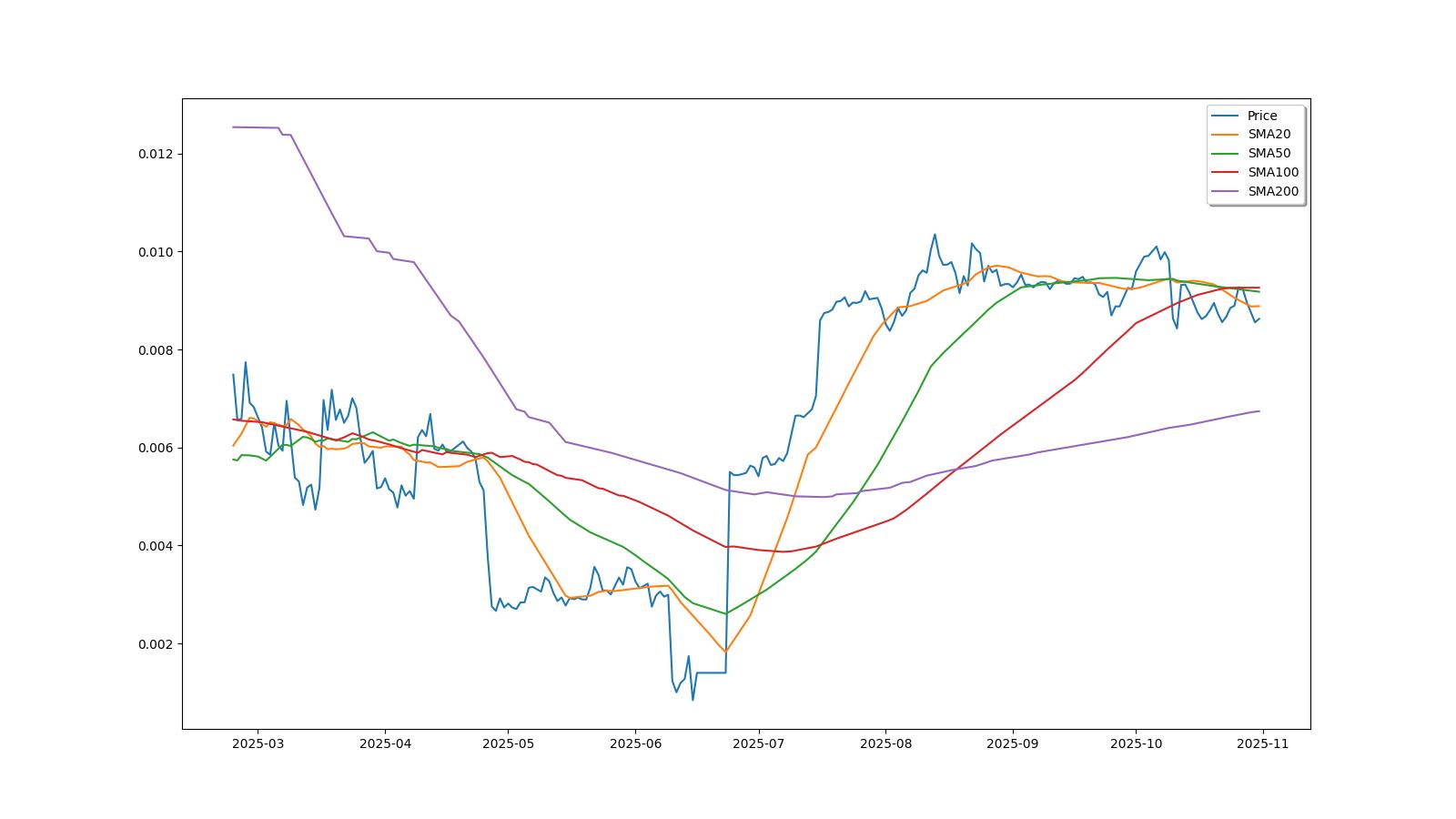 TenX Simple Moving Averages