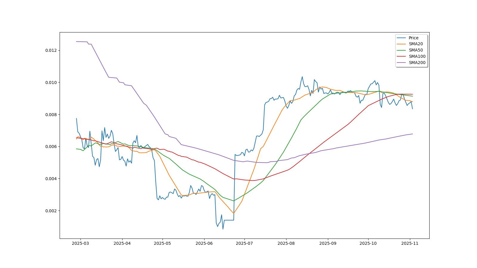テンエックス Simple Moving Averages
