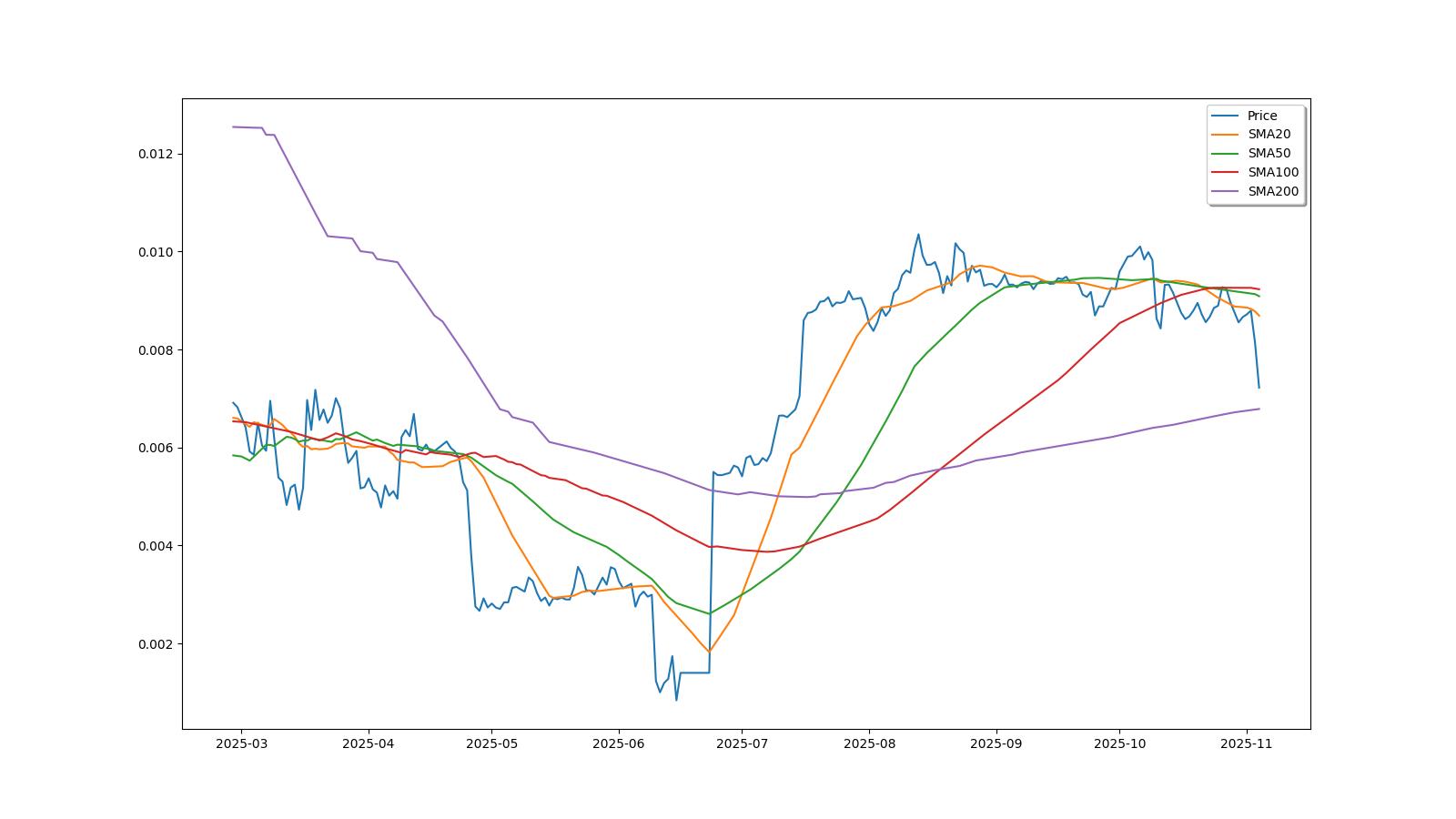 TenX Simple Moving Averages