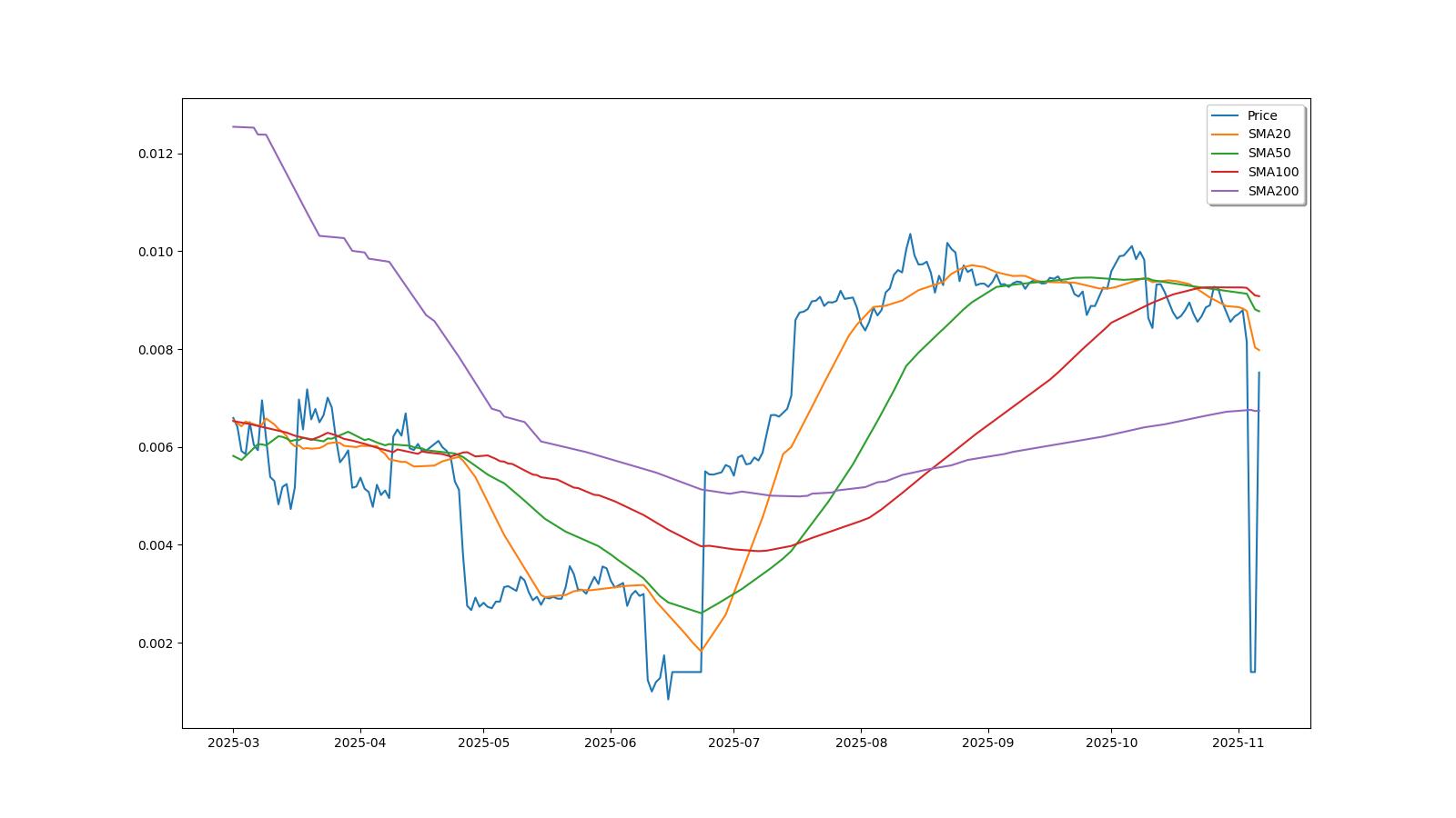 텐엑스페이토큰 Simple Moving Averages