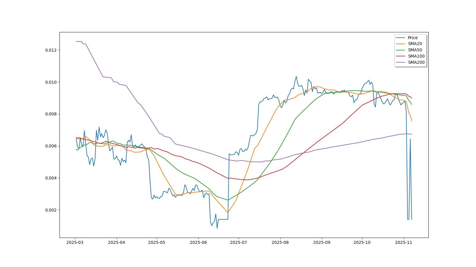 TenX Pay Simple Moving Averages