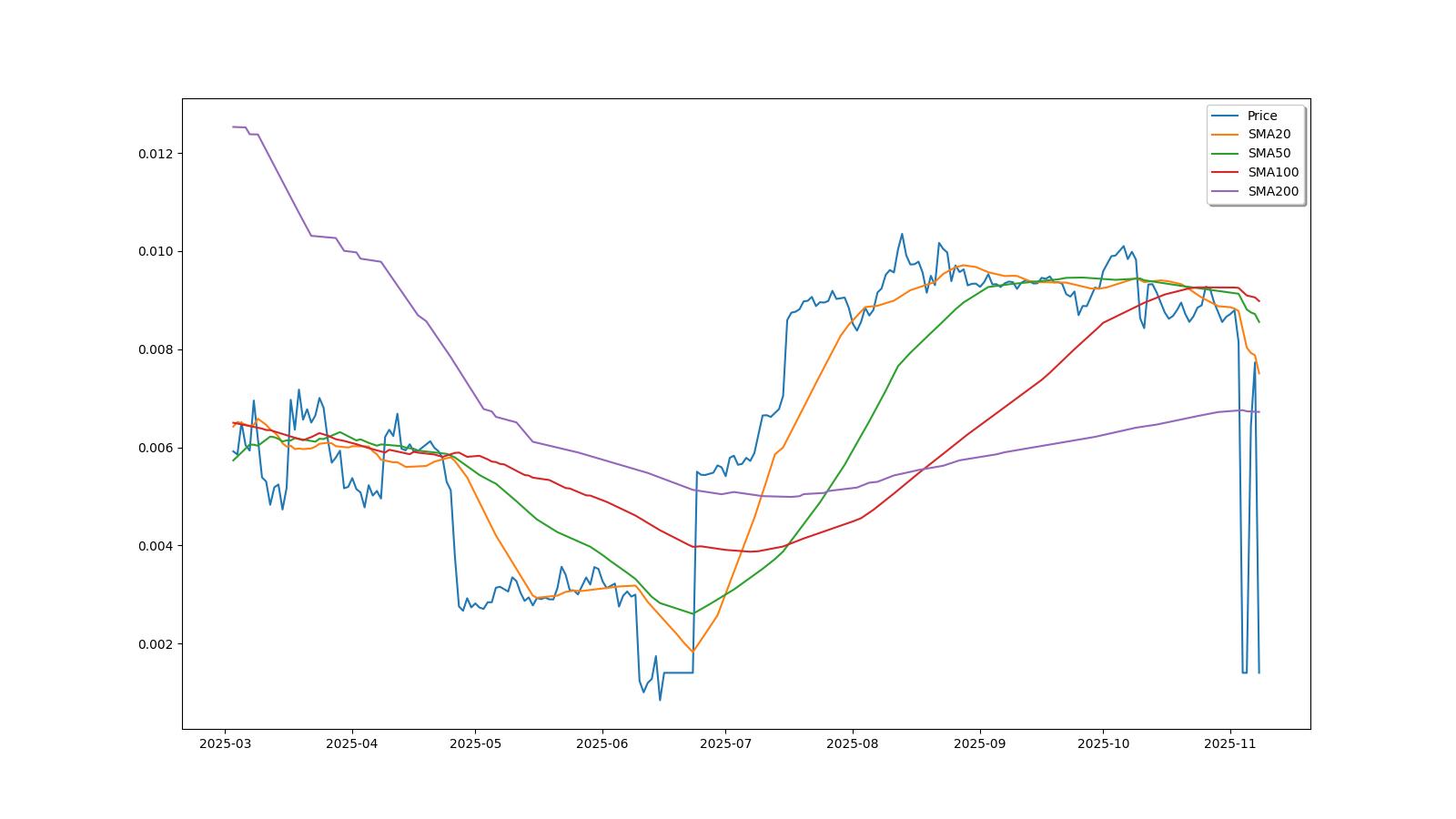 TenX Simple Moving Averages