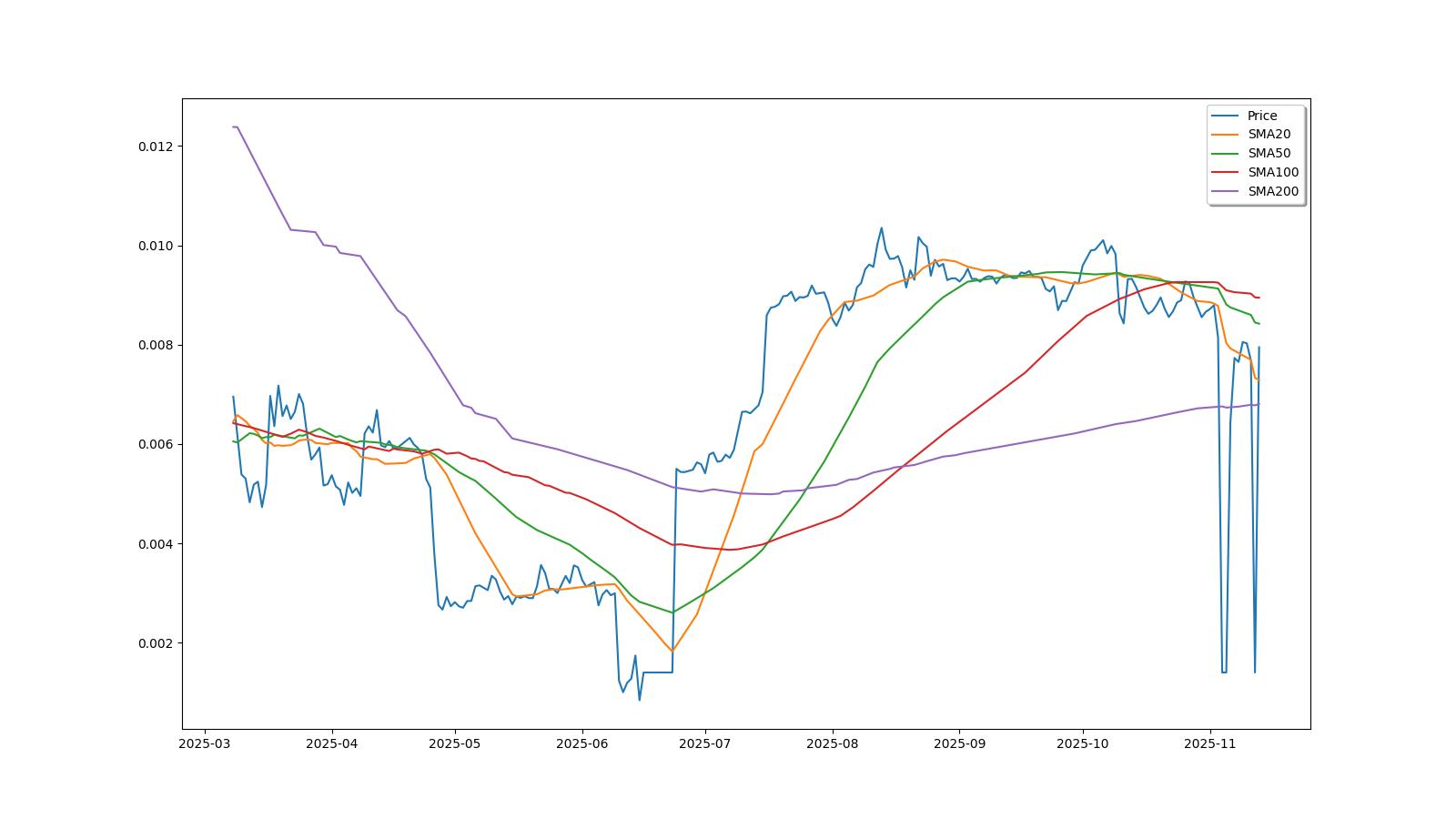 텐엑스페이토큰 Simple Moving Averages