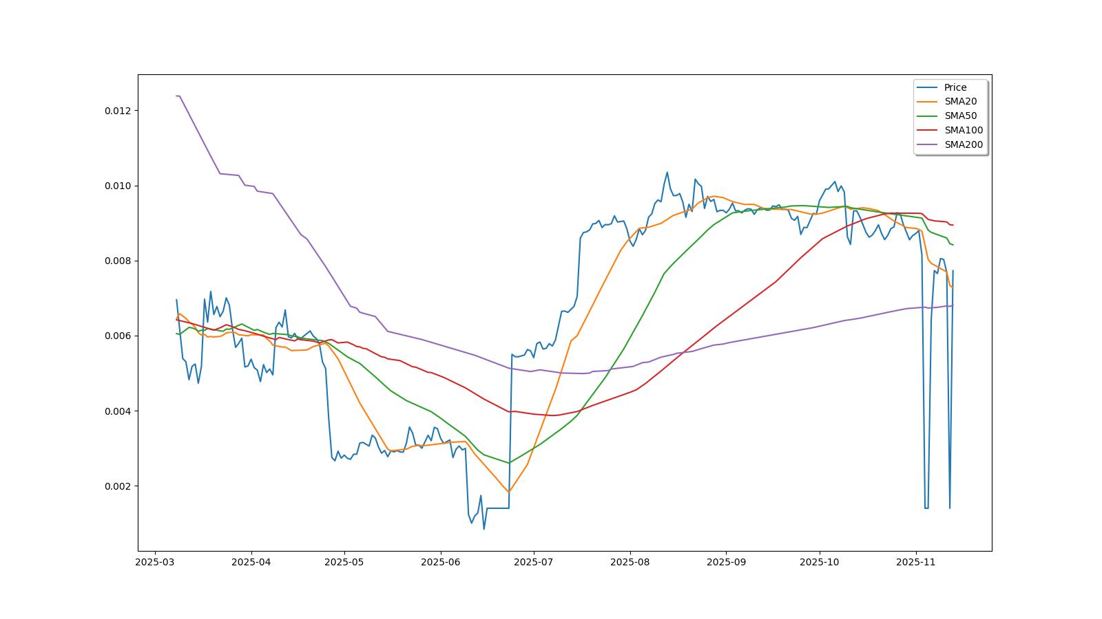 TenX Simple Moving Averages
