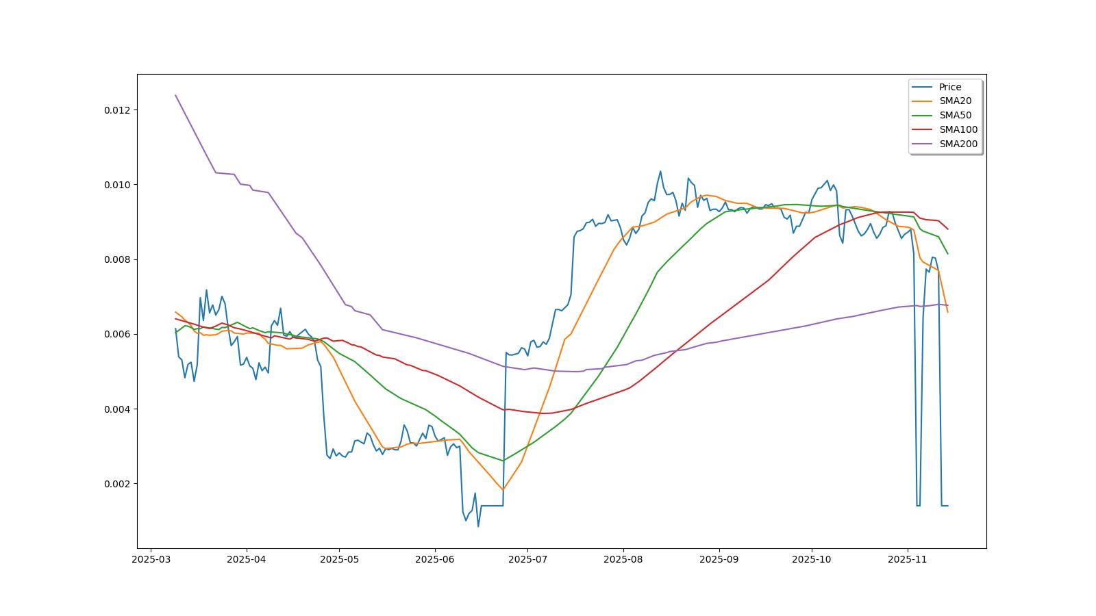 TenX Simple Moving Averages