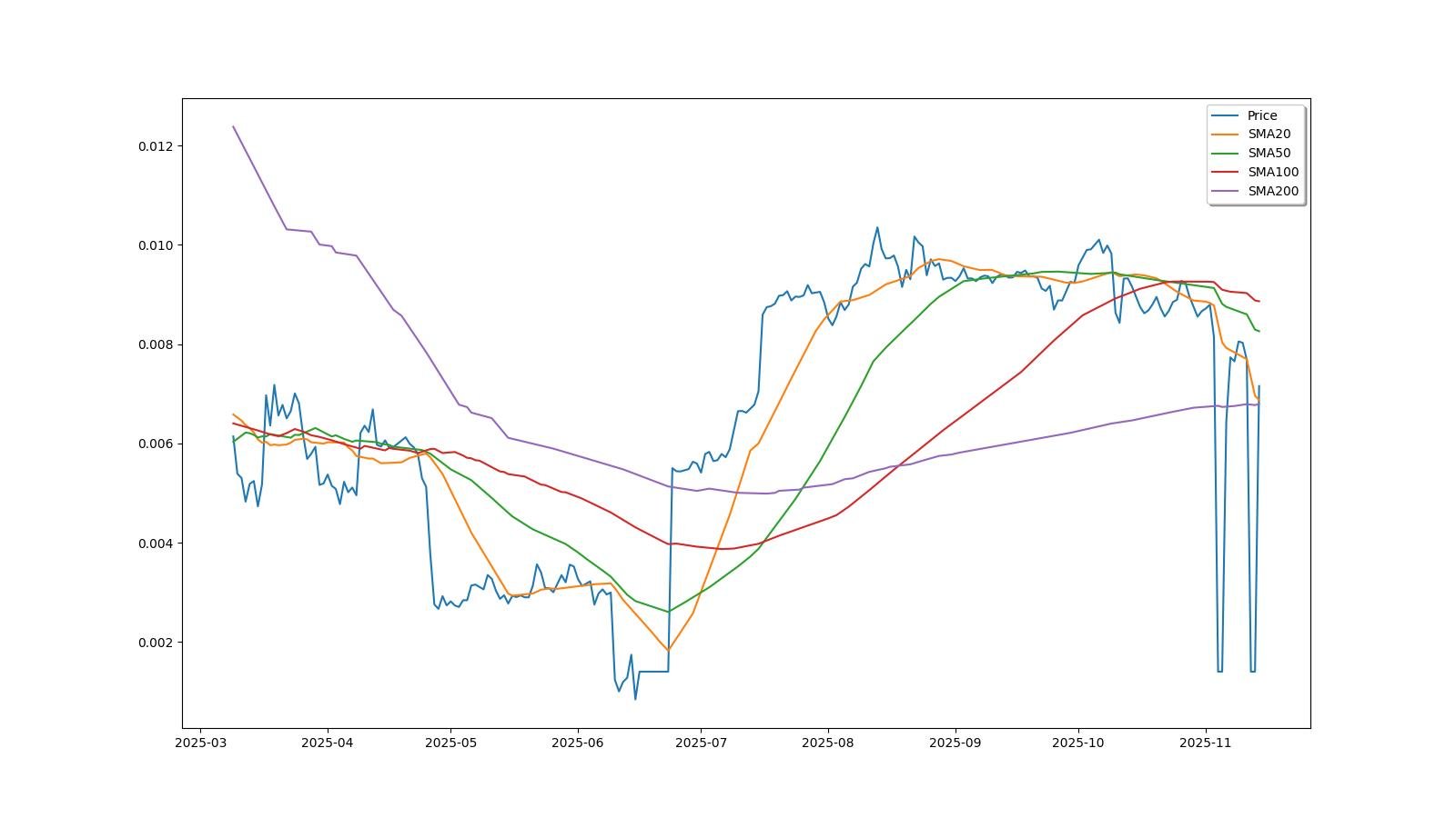 TenX Simple Moving Averages