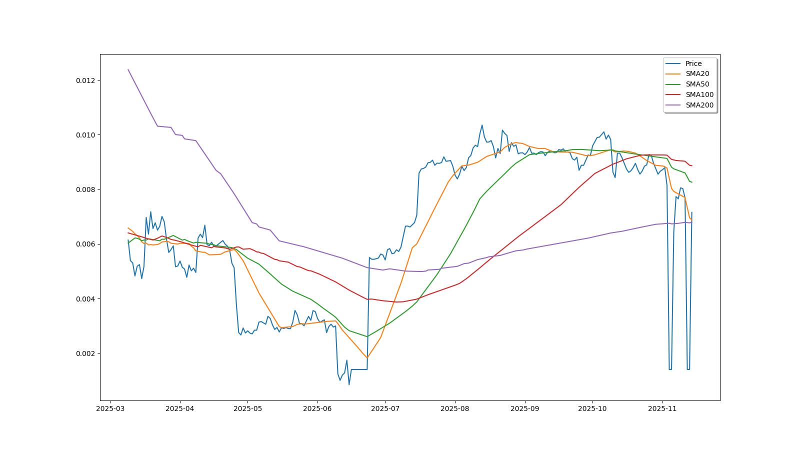TenX Simple Moving Averages