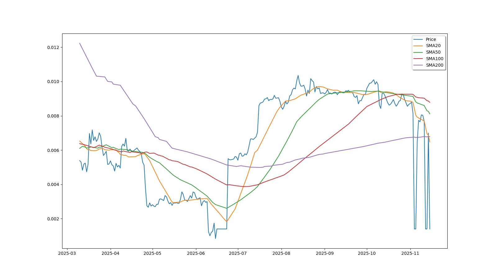 TenX Simple Moving Averages