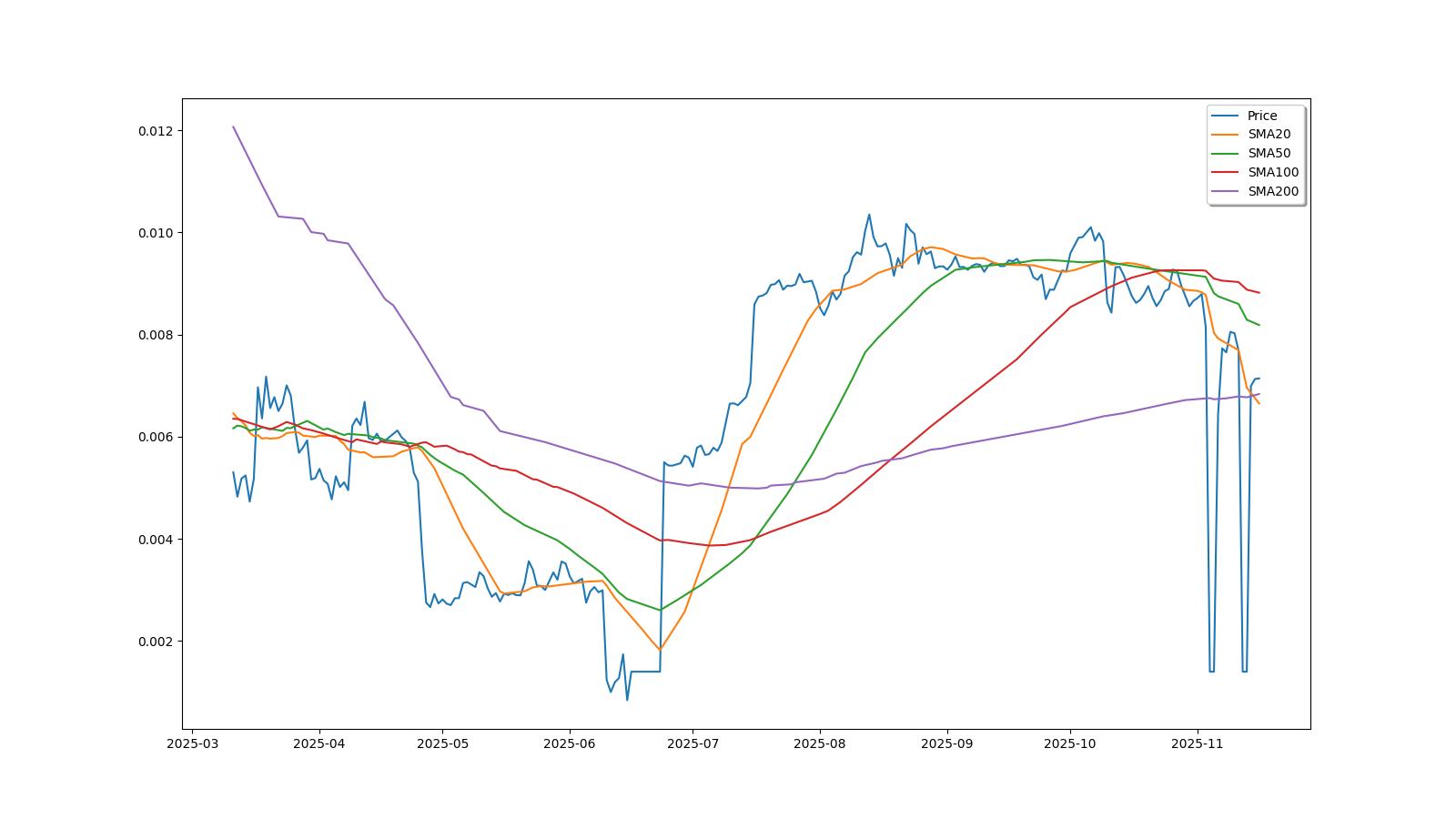TenX Simple Moving Averages