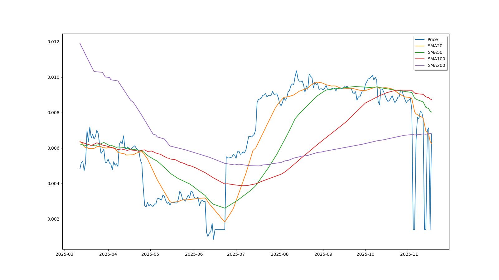 TenX Pay Simple Moving Averages