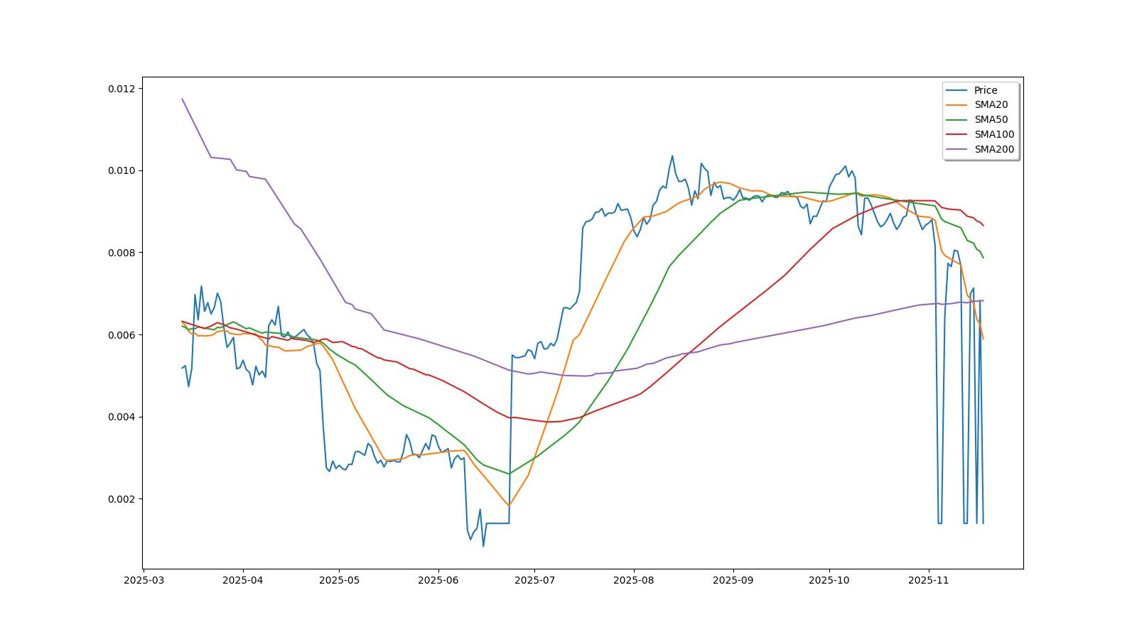 TenX Simple Moving Averages