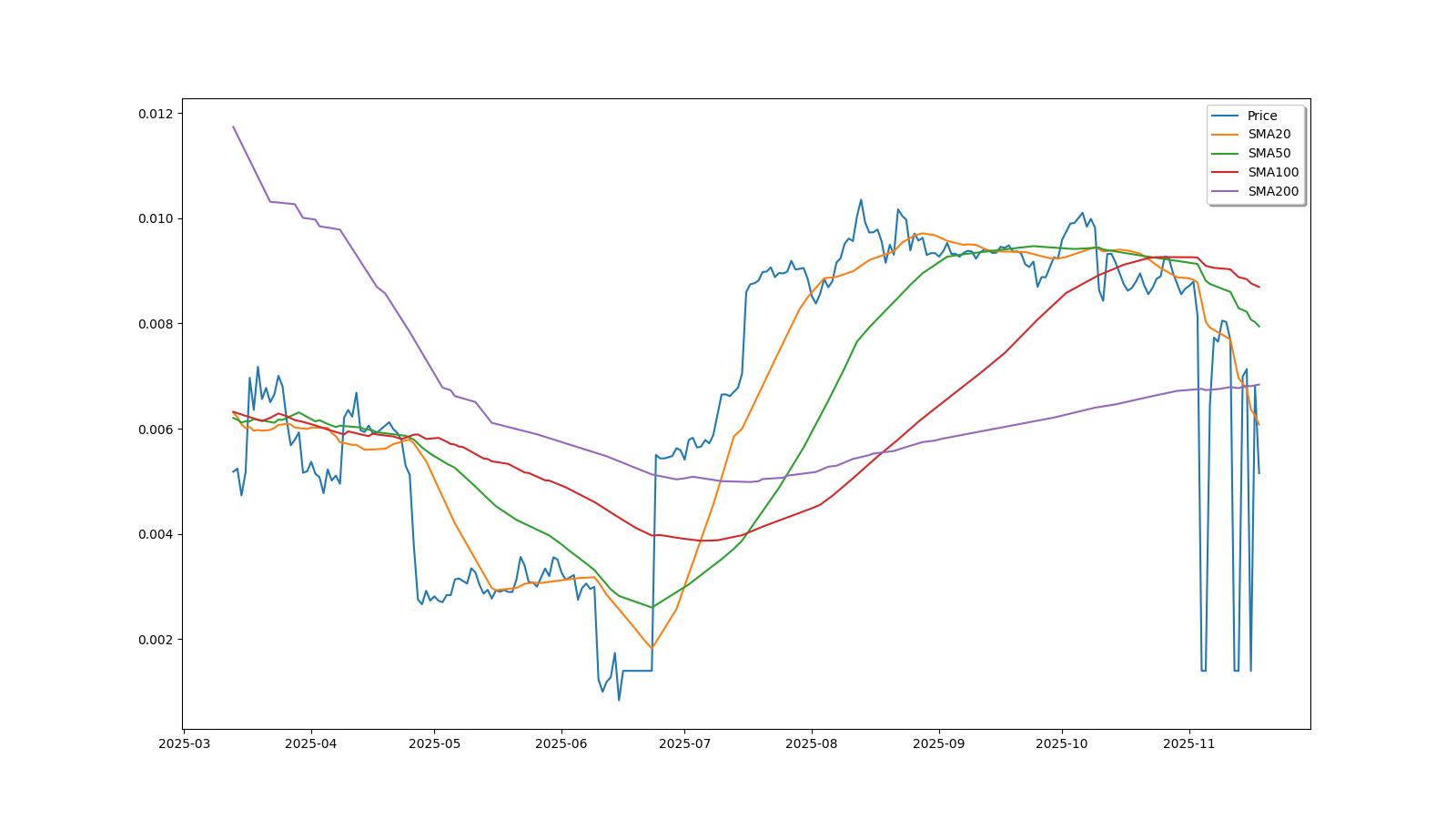 TenX Pay Simple Moving Averages