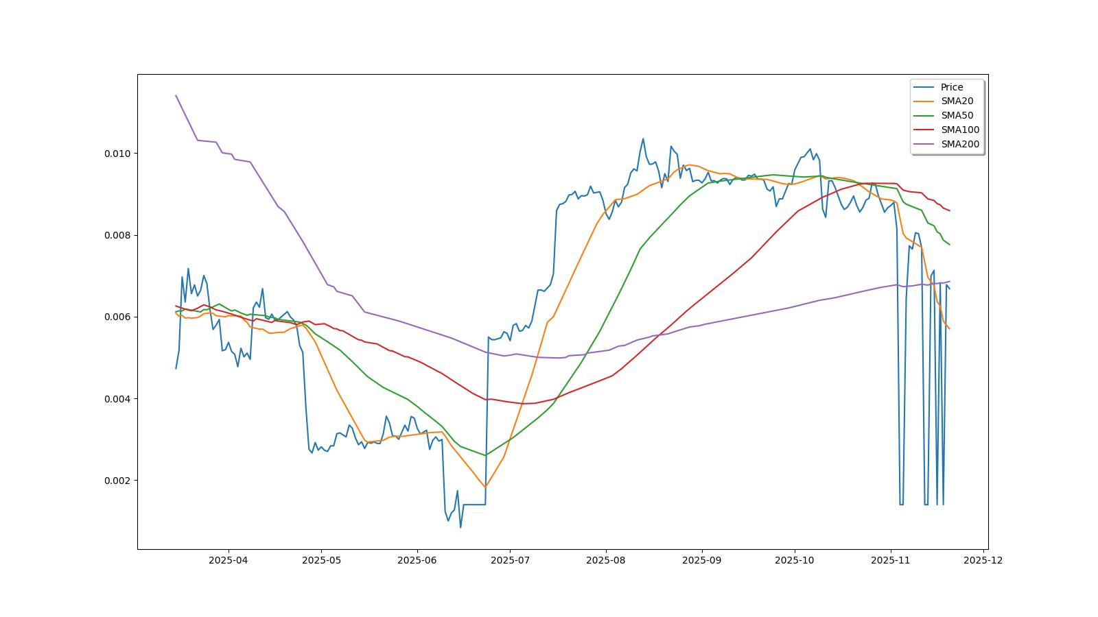 TenX Simple Moving Averages