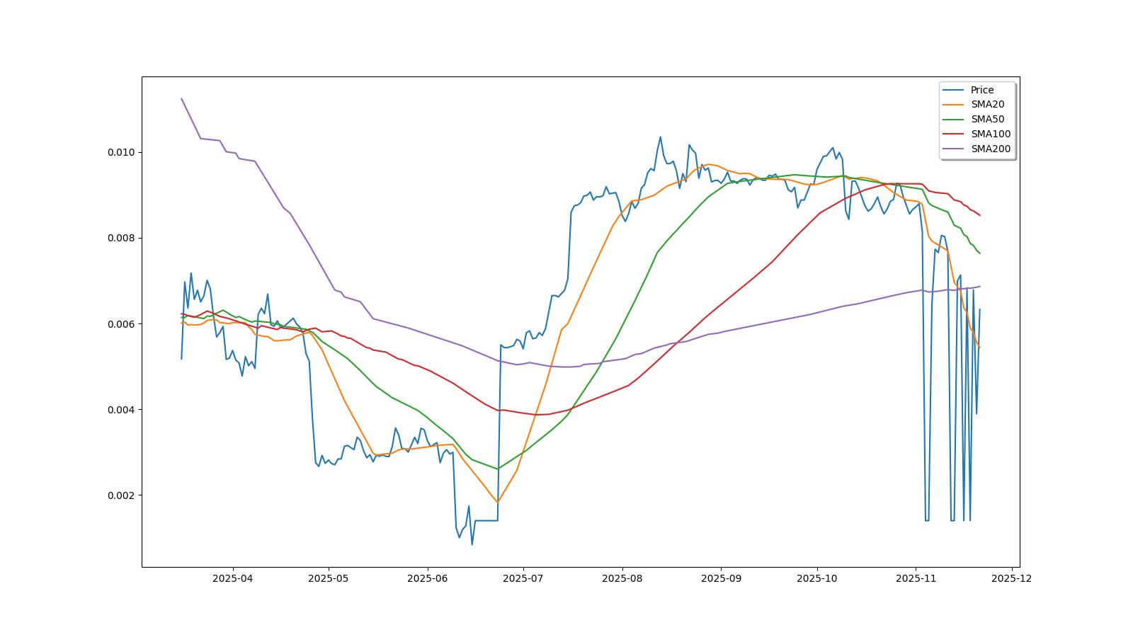TenX Simple Moving Averages