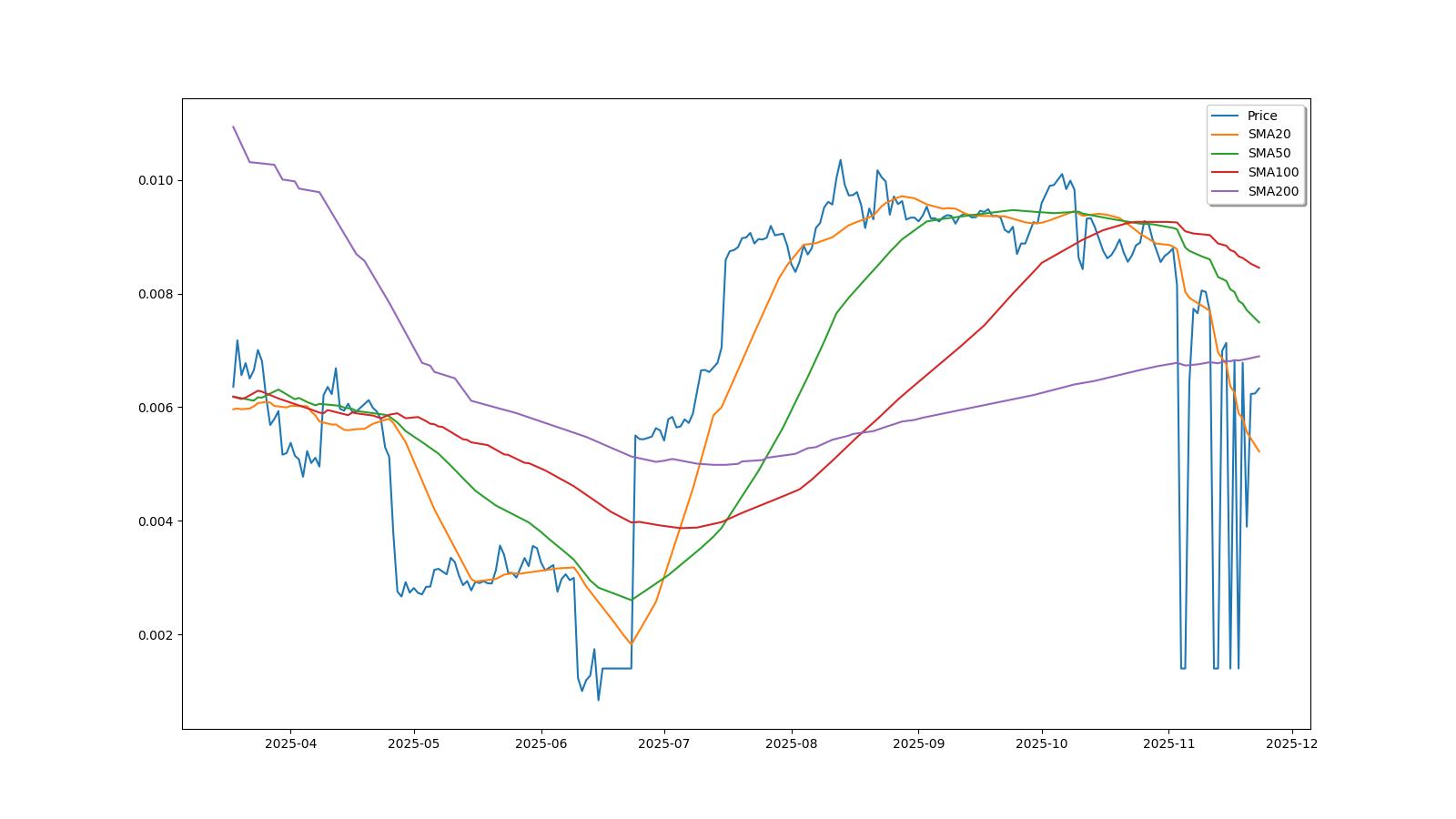 TenX Pay Simple Moving Averages