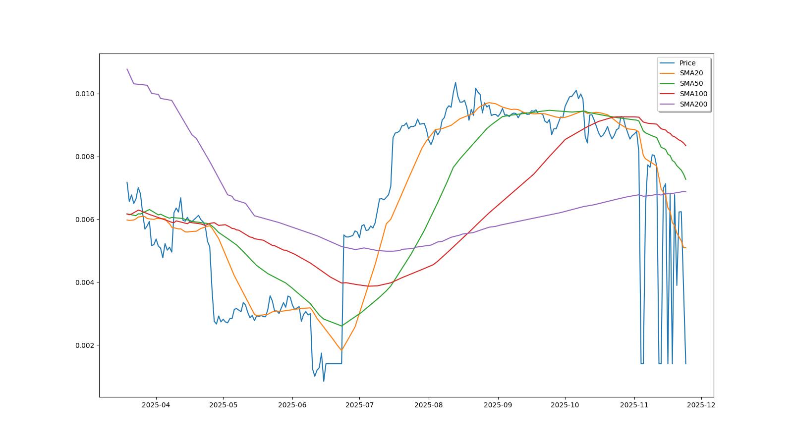 TenX Simple Moving Averages