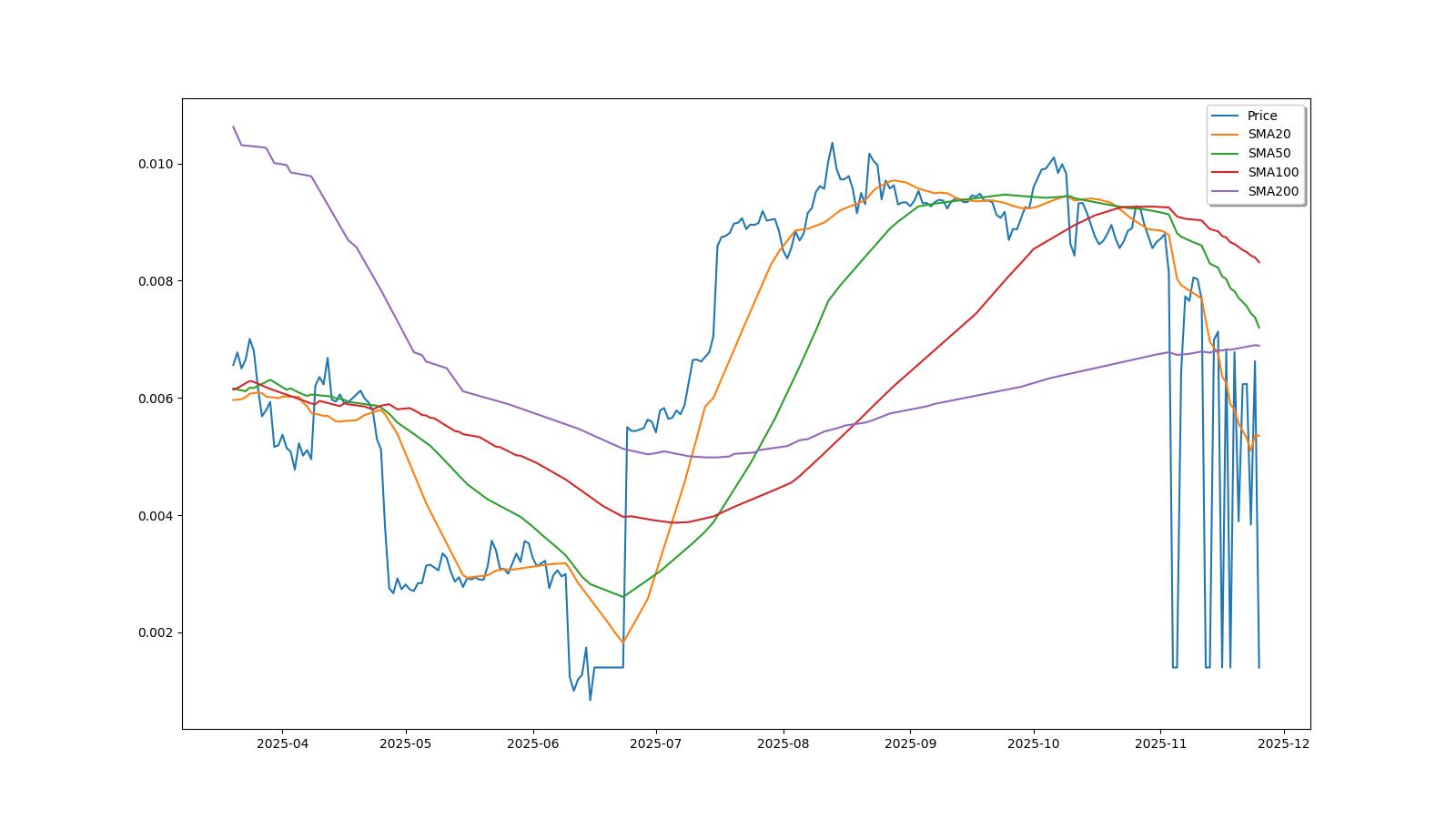 テンエックス Simple Moving Averages