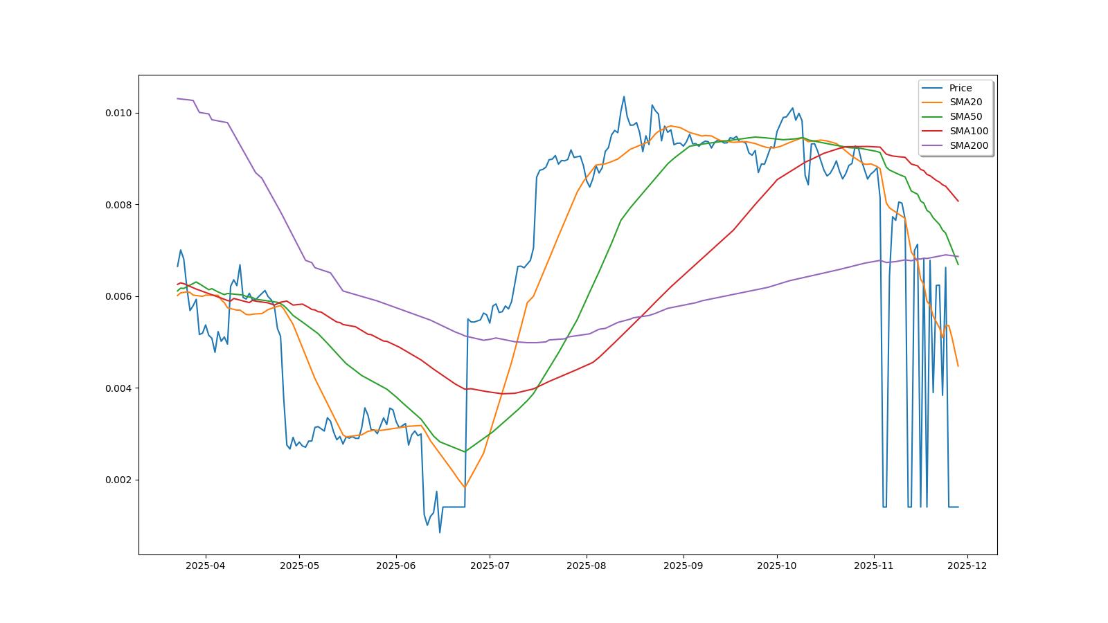 TenX Pay Simple Moving Averages