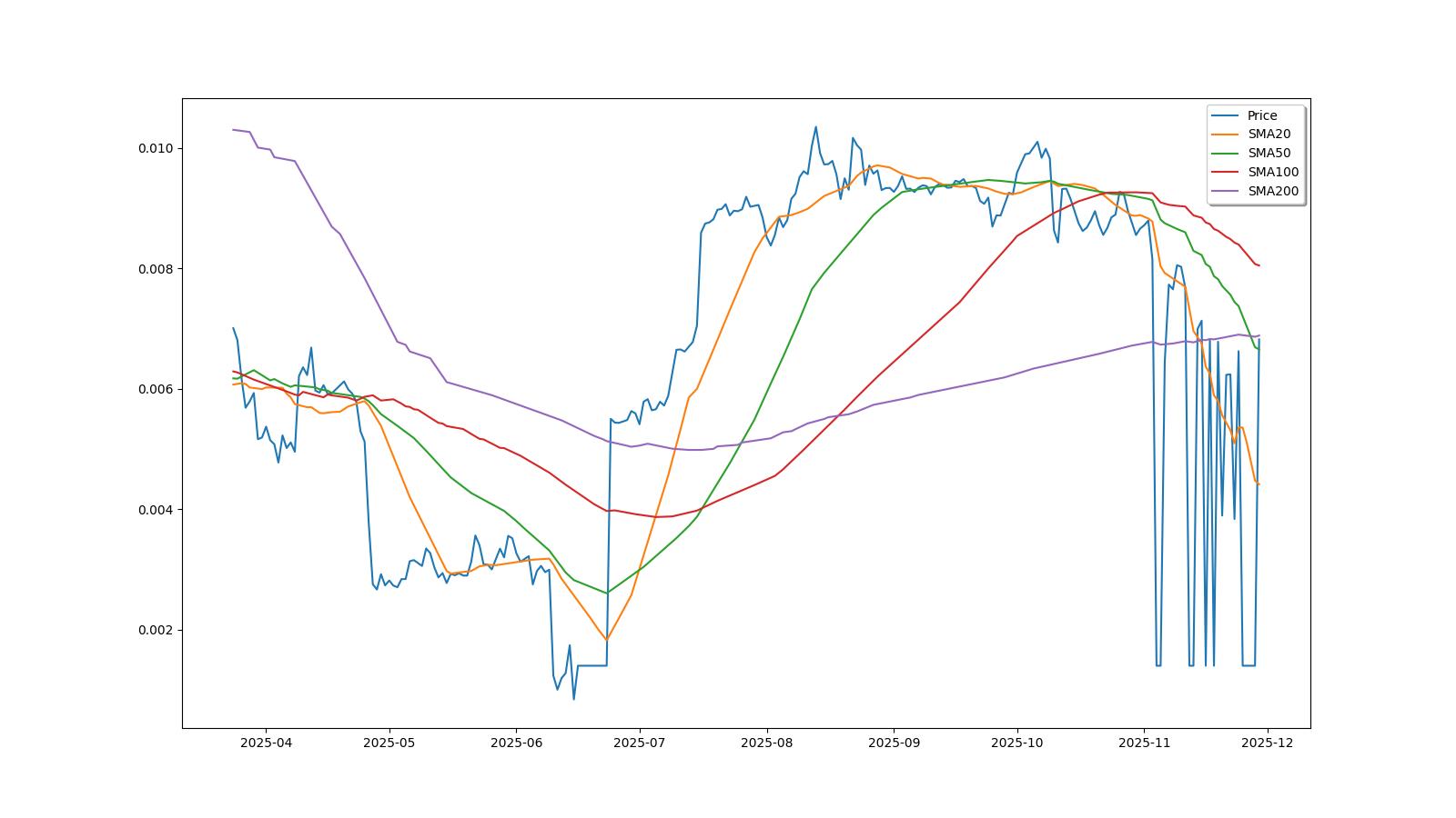 TenX Simple Moving Averages