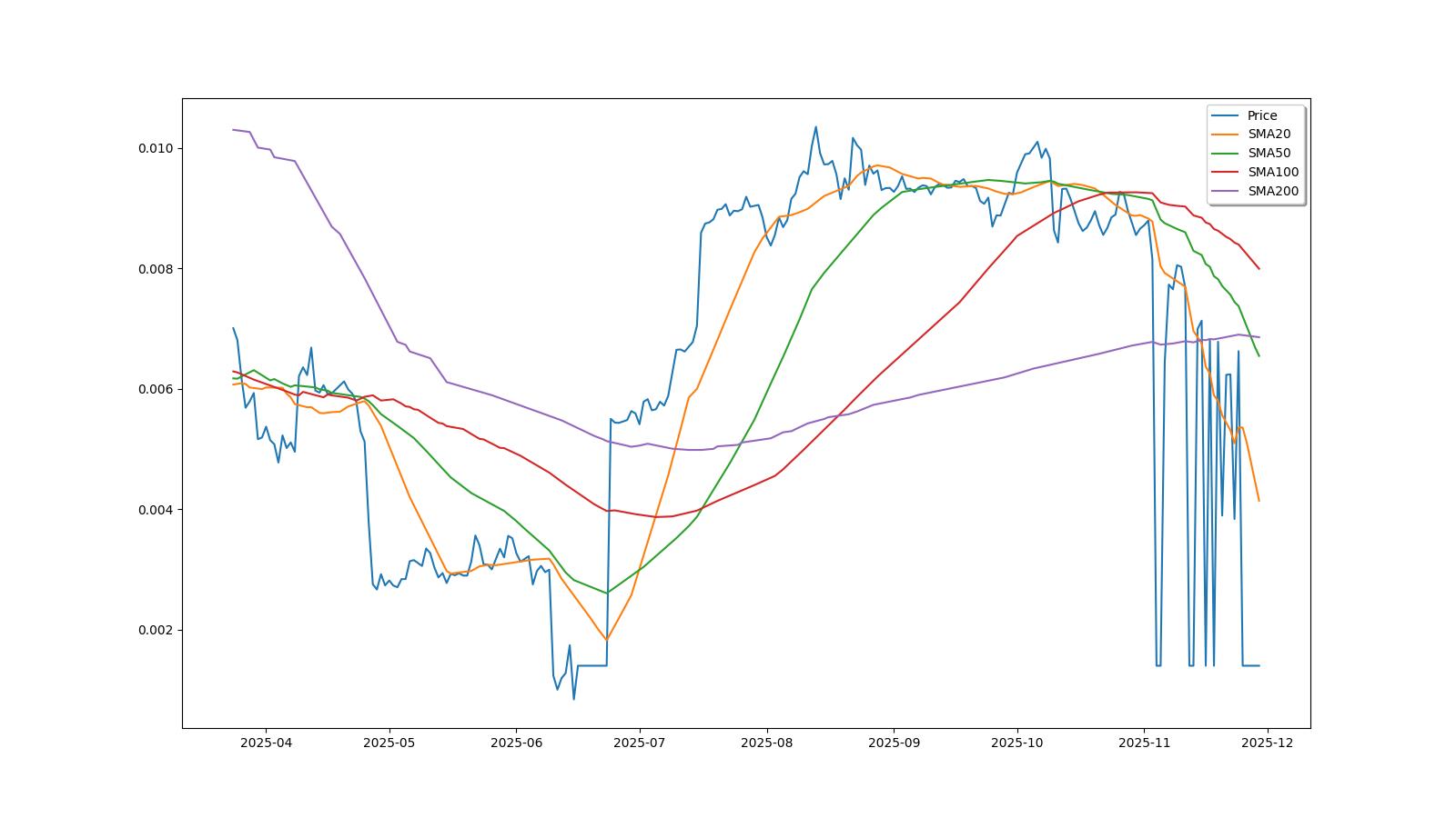 TenX Simple Moving Averages
