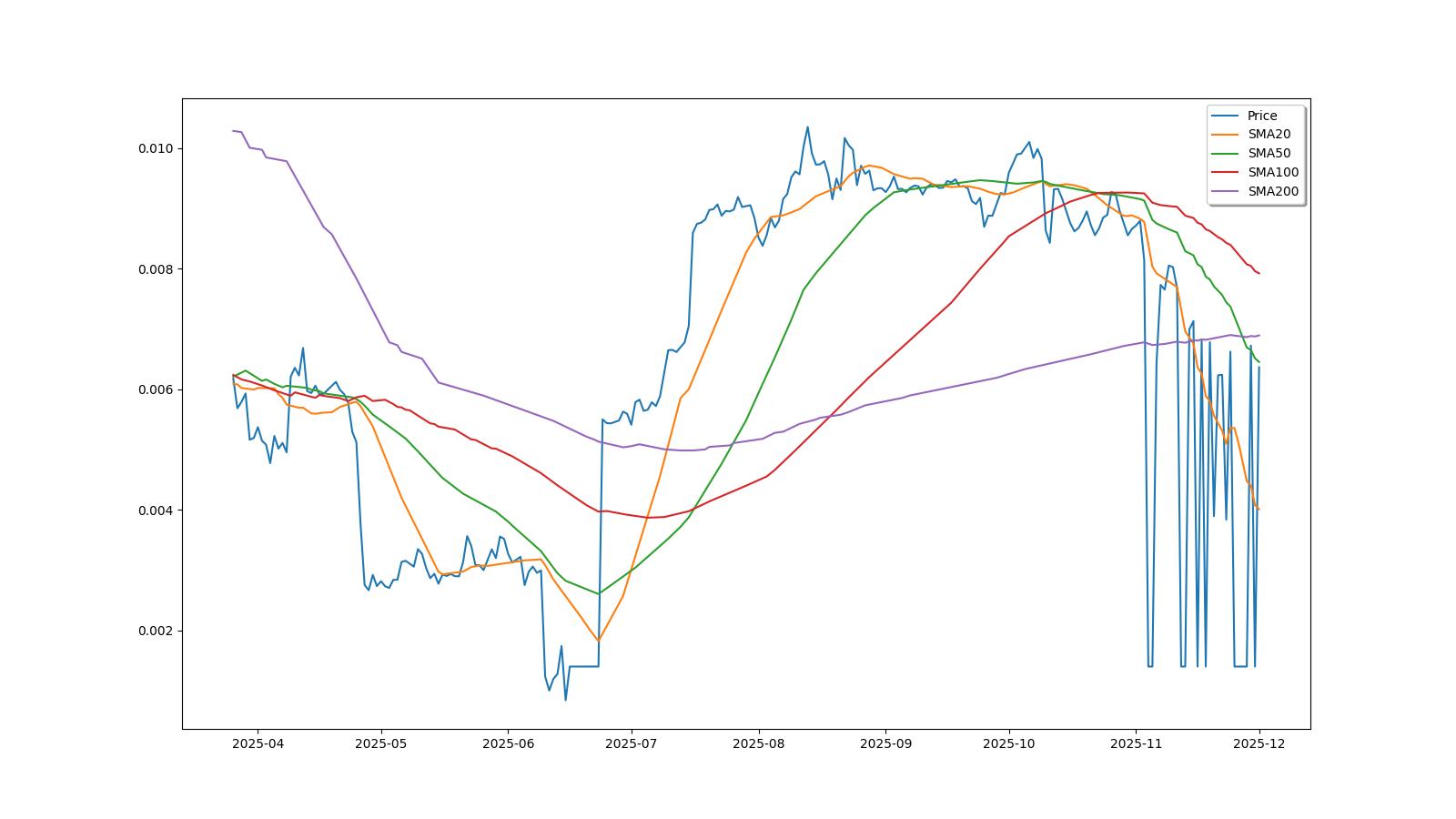 TenX Simple Moving Averages