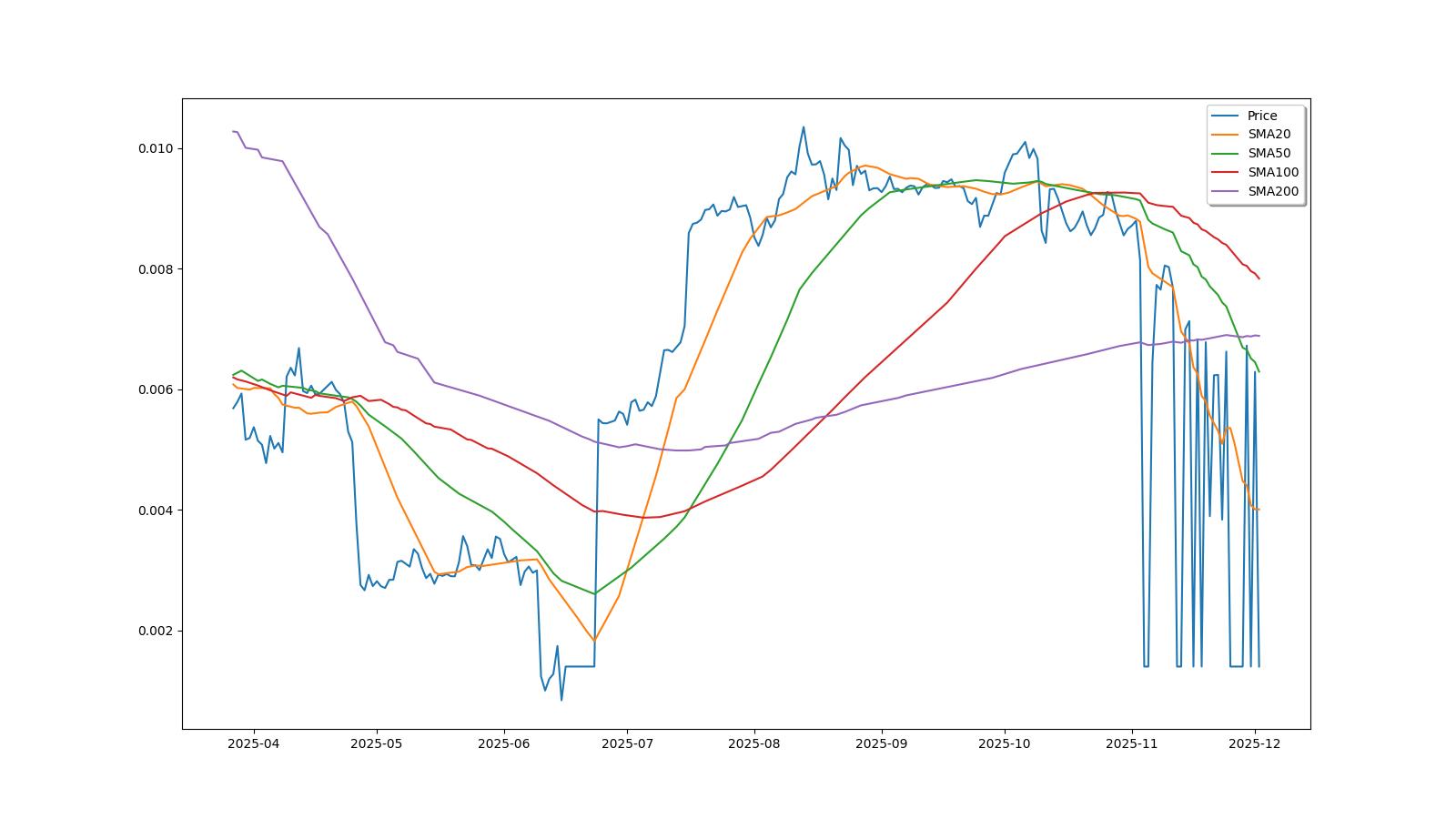 텐엑스페이토큰 Simple Moving Averages