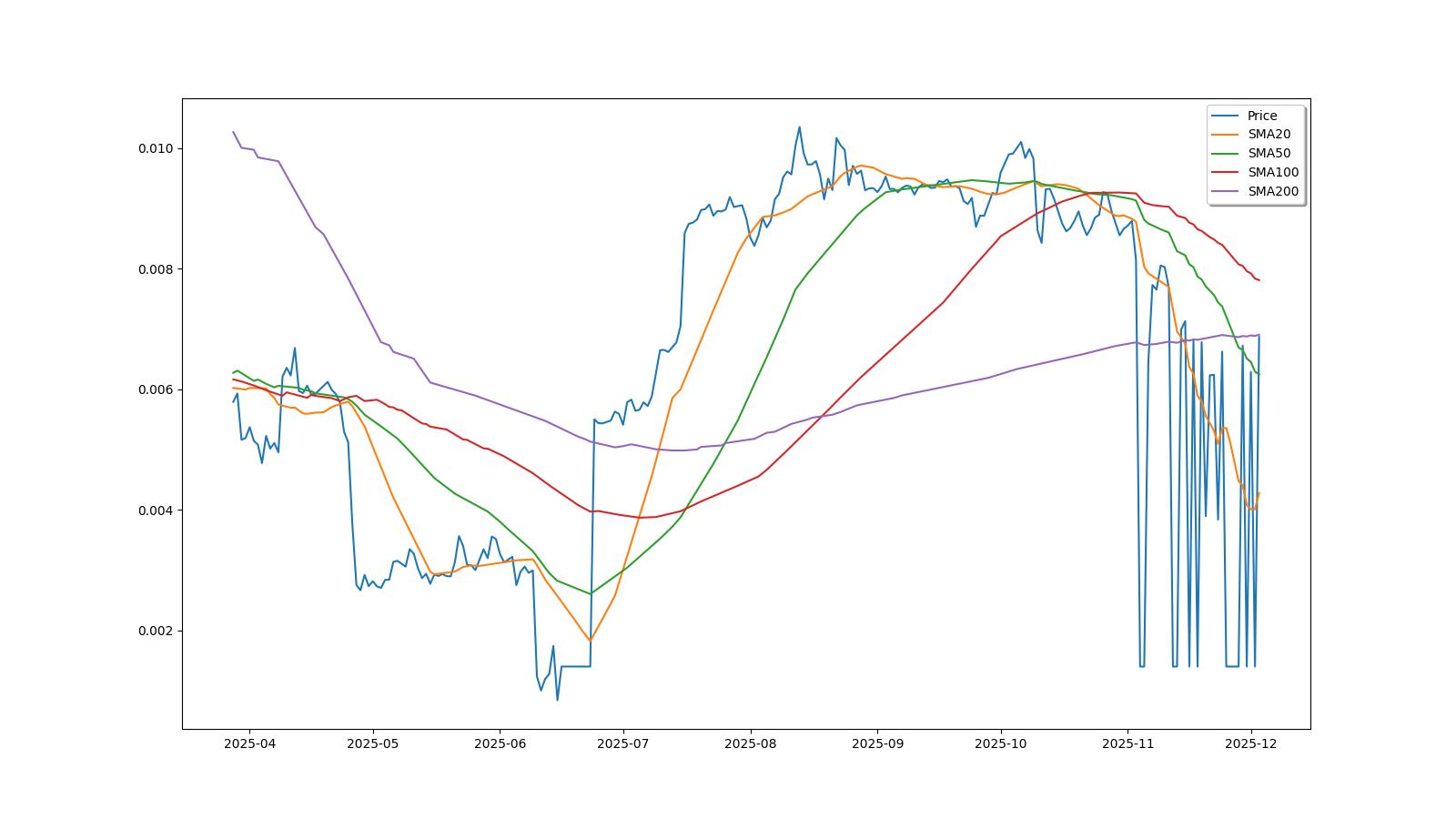 TenX Pay Simple Moving Averages